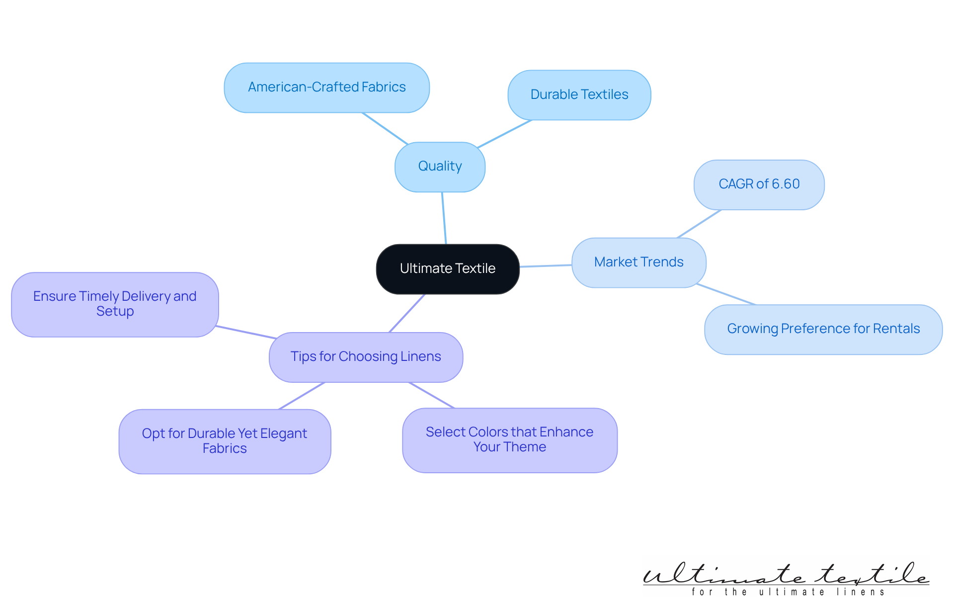 The central node represents Ultimate Textile, and the branches show key aspects like quality, market growth, and tips. Each color-coded branch helps you quickly understand the different areas related to table linens.