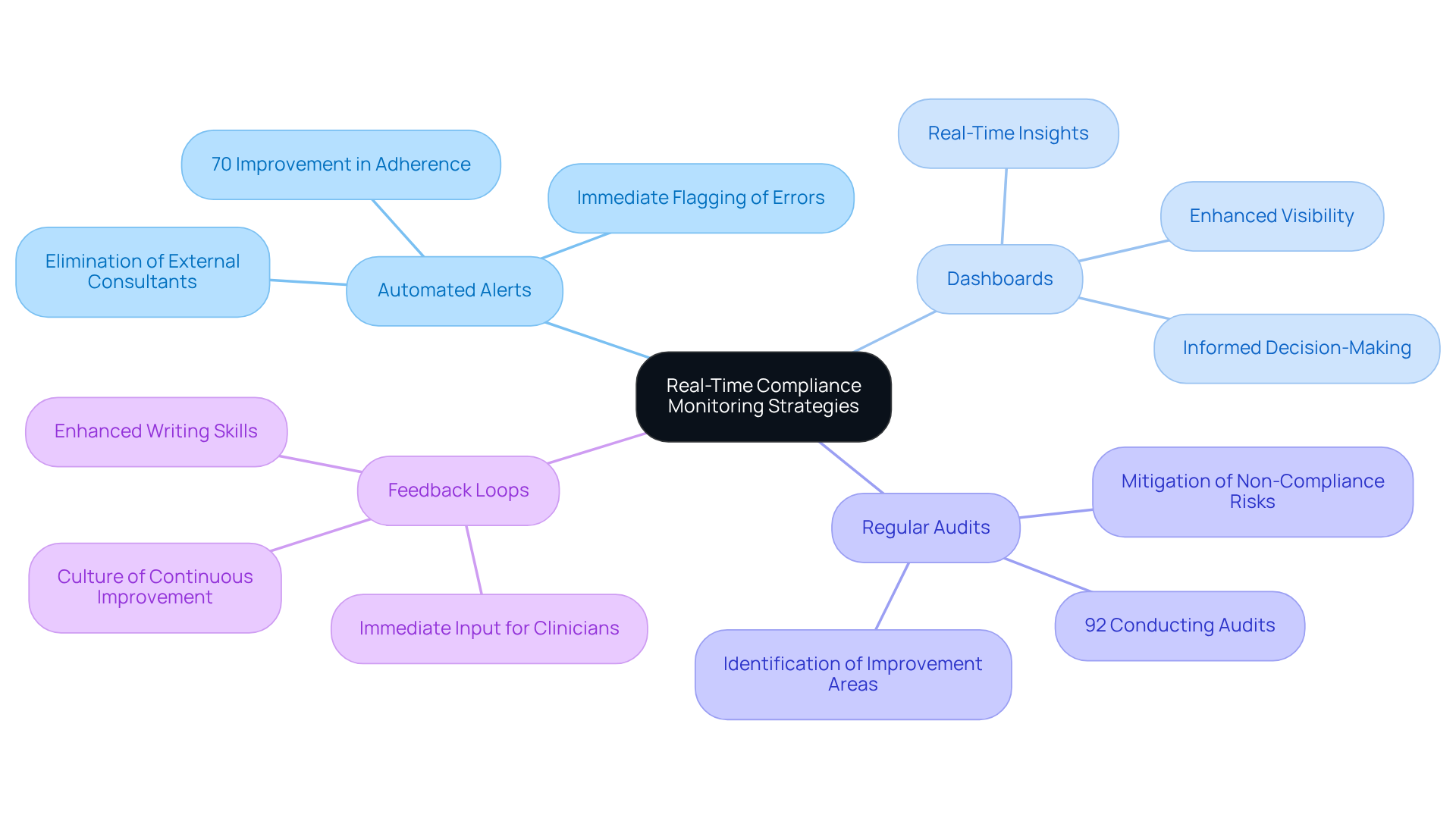 The center represents the main strategy, and the branches show key components that help achieve compliance. Each sub-branch provides additional details or benefits related to that component.