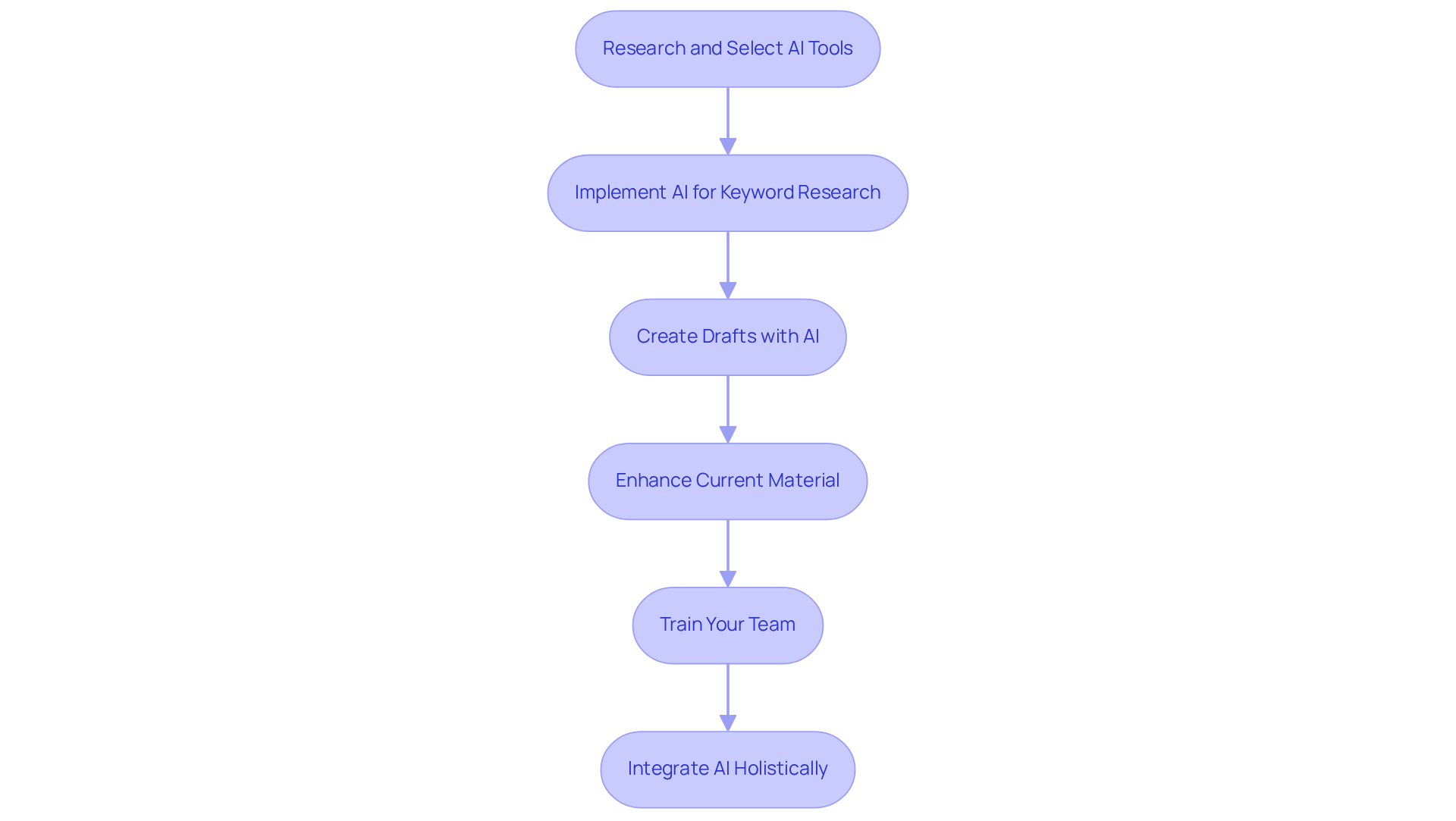 Each box represents a step in the process of using AI tools for content creation. Follow the arrows to see how each step connects and leads to the next, helping you understand the overall workflow.