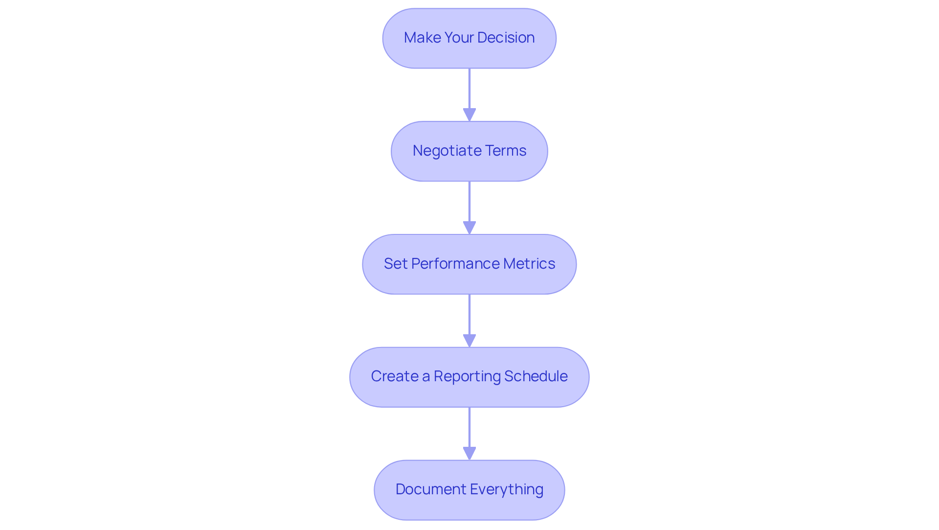 Each box represents a step in the process of choosing an agency and establishing performance metrics. Follow the arrows to see how each step leads to the next, ensuring a smooth and effective partnership. Each box represents a step in the process of choosing an agency and establishing performance metrics. Follow the arrows to see how each step leads to the next, ensuring a smooth and effective partnership.