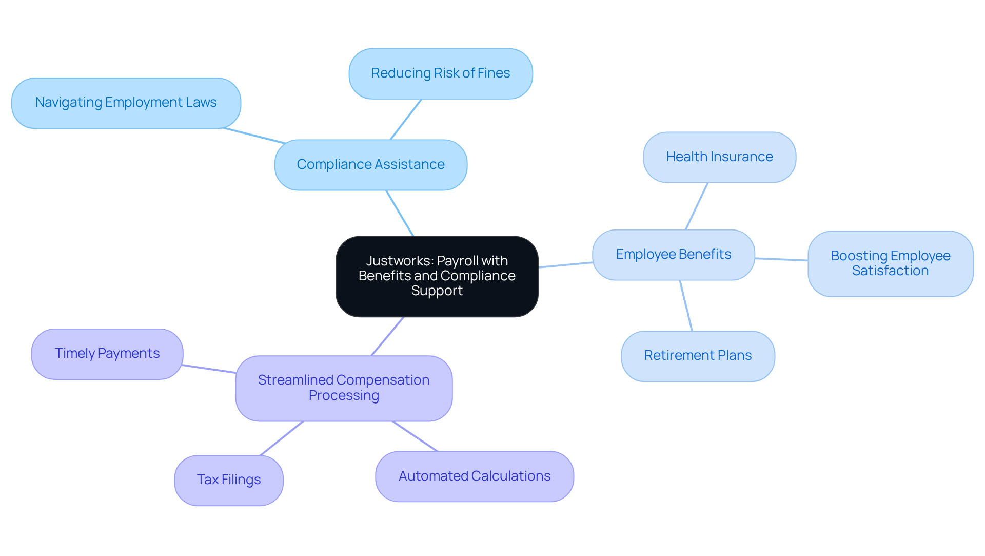 The central node represents Justworks, while the branches show key features that support small businesses. Each sub-branch provides more detail about how these features help in managing payroll and compliance effectively.