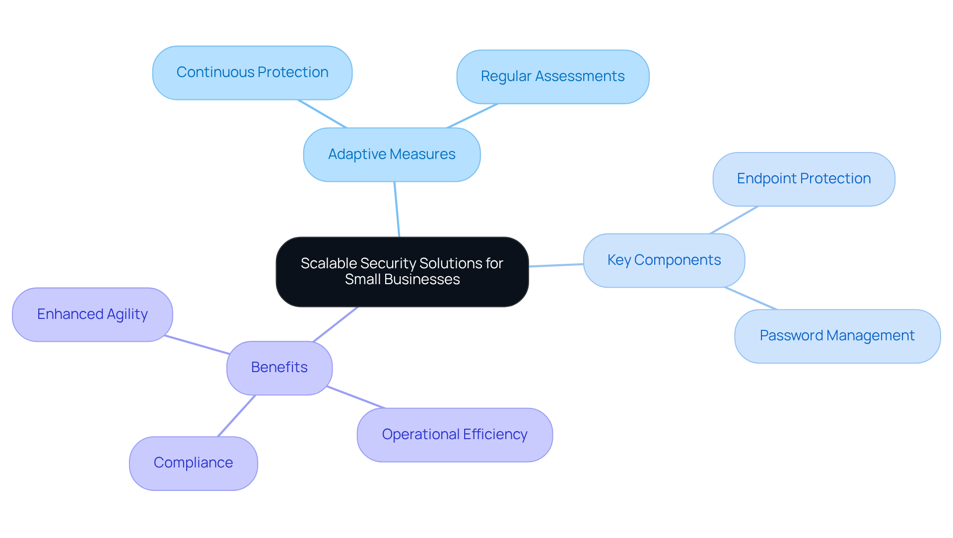 The center represents the main idea of scalable security. Branches show different components and benefits that adapt as your business grows, helping you visualize how to enhance your asset protection. The center represents the main idea of scalable security. Branches show different components and benefits that adapt as your business grows, helping you visualize how to enhance your asset protection.