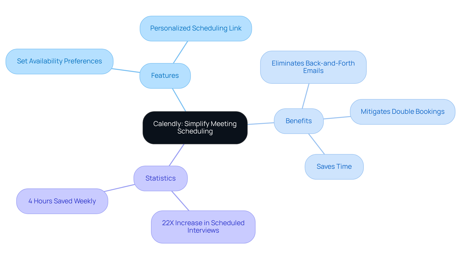 The central node represents Calendly, with branches showing its features, benefits, and key statistics. Each branch highlights how Calendly improves scheduling efficiency and productivity. The central node represents Calendly, with branches showing its features, benefits, and key statistics. Each branch highlights how Calendly improves scheduling efficiency and productivity.
