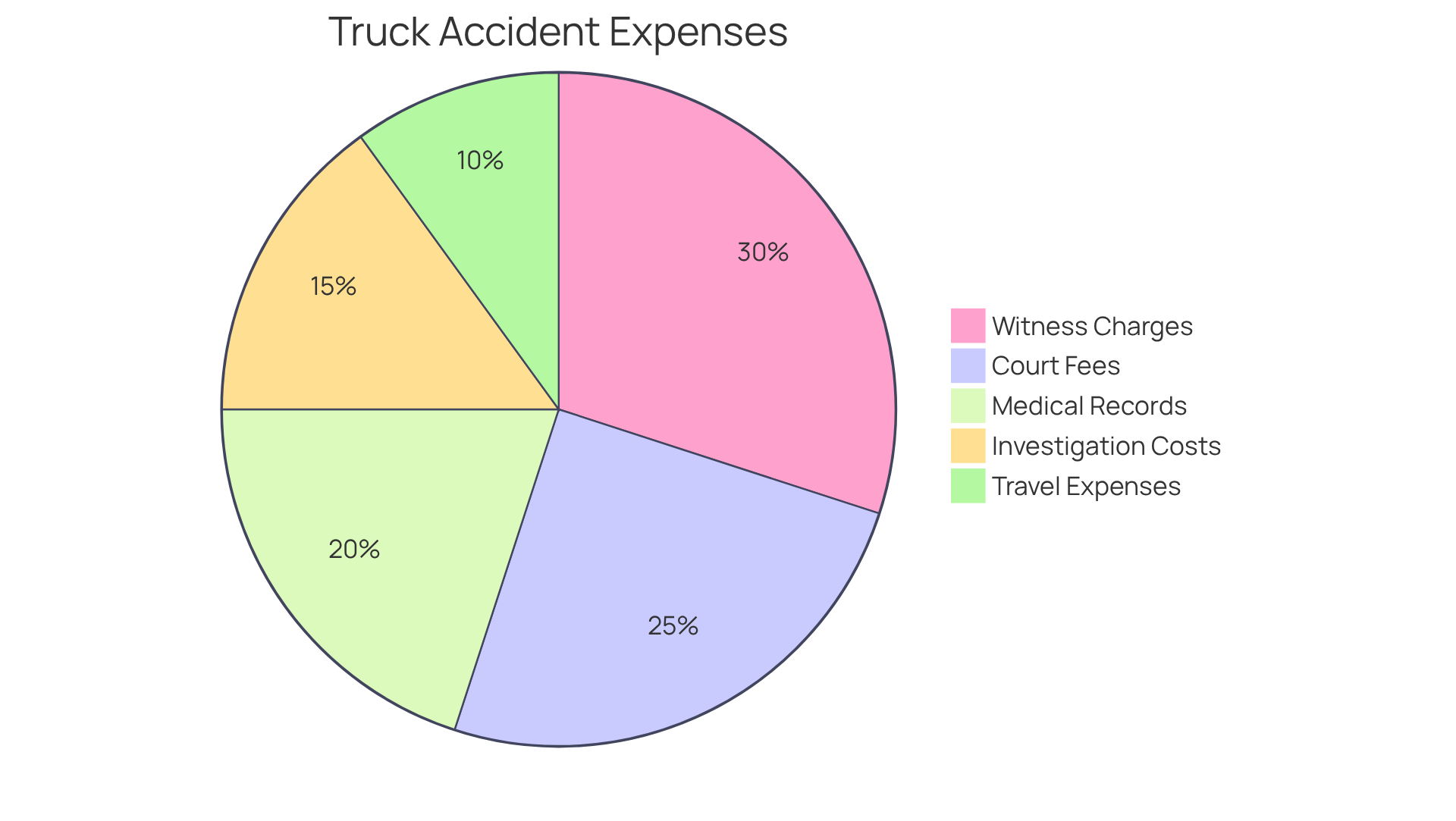 Each slice of the pie shows a different type of expense related to truck accident cases. The size of each slice indicates how much that expense contributes to the total costs - larger slices mean higher expenses. Each slice of the pie shows a different type of expense related to truck accident cases. The size of each slice indicates how much that expense contributes to the total costs - larger slices mean higher expenses.