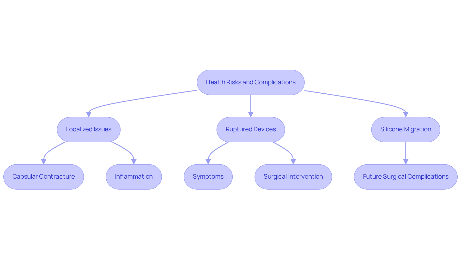 This flowchart outlines the potential health risks associated with beauty procedures. Start at the top with the main risks, then follow the arrows to see how each risk branches into specific issues and their implications. Each box represents a different aspect of the risks involved. This flowchart outlines the potential health risks associated with beauty procedures. Start at the top with the main risks, then follow the arrows to see how each risk branches into specific issues and their implications. Each box represents a different aspect of the risks involved.