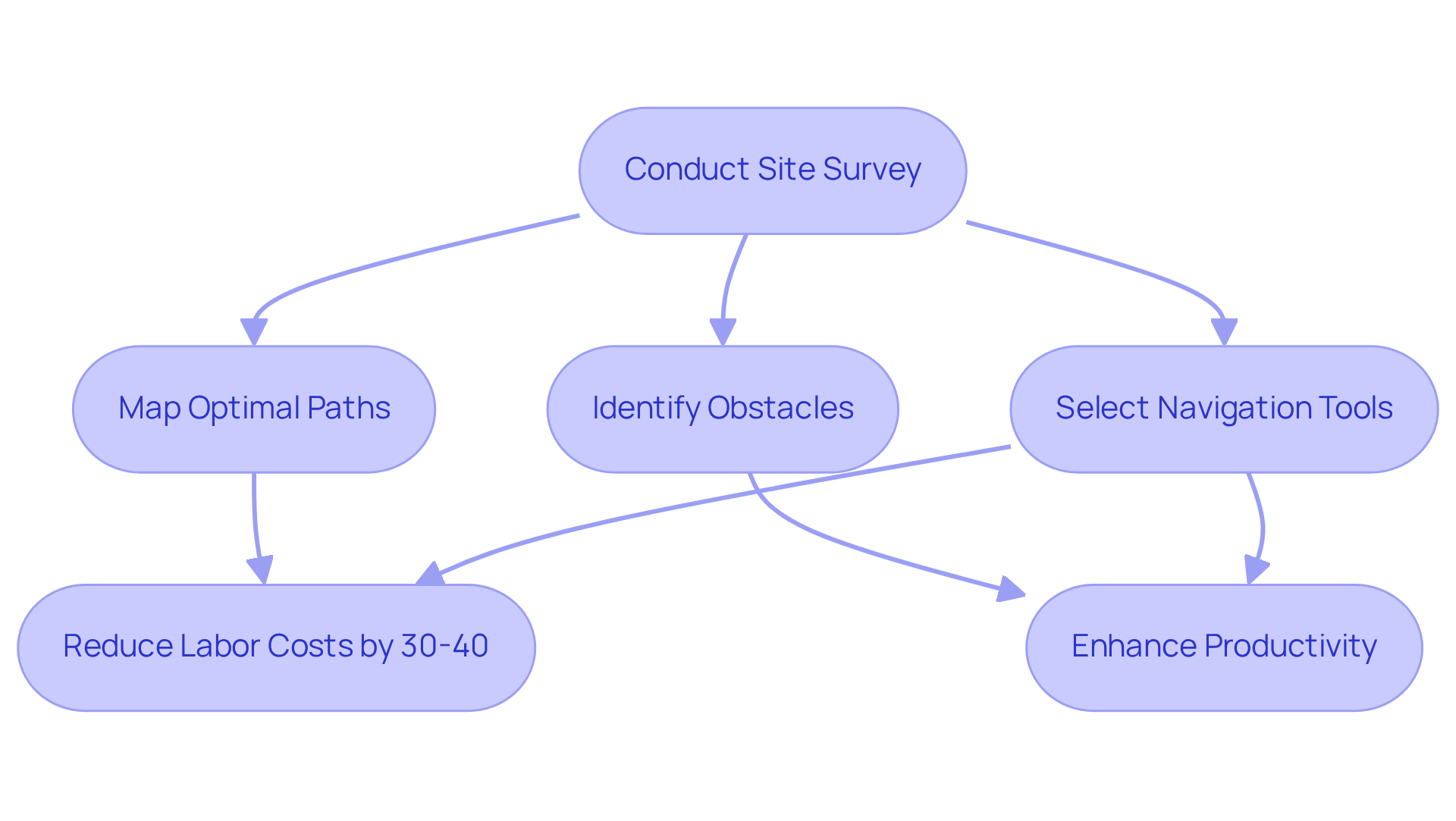Follow the arrows to see how each step in implementing AGVs leads to better efficiency and cost savings. Each box represents a key action or benefit in the process.