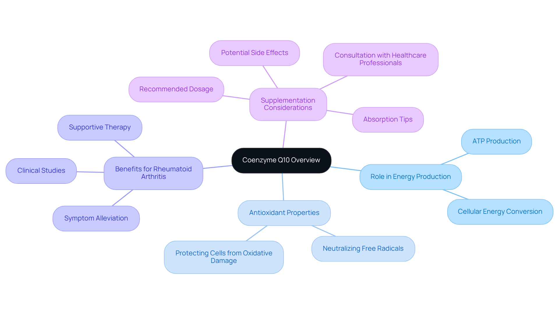 The central node represents Coenzyme Q10, with branches showing its various roles and benefits. Each branch connects to specific details, helping you understand how CoQ10 functions and its significance for health, especially for those with rheumatoid arthritis. The central node represents Coenzyme Q10, with branches showing its various roles and benefits. Each branch connects to specific details, helping you understand how CoQ10 functions and its significance for health, especially for those with rheumatoid arthritis.