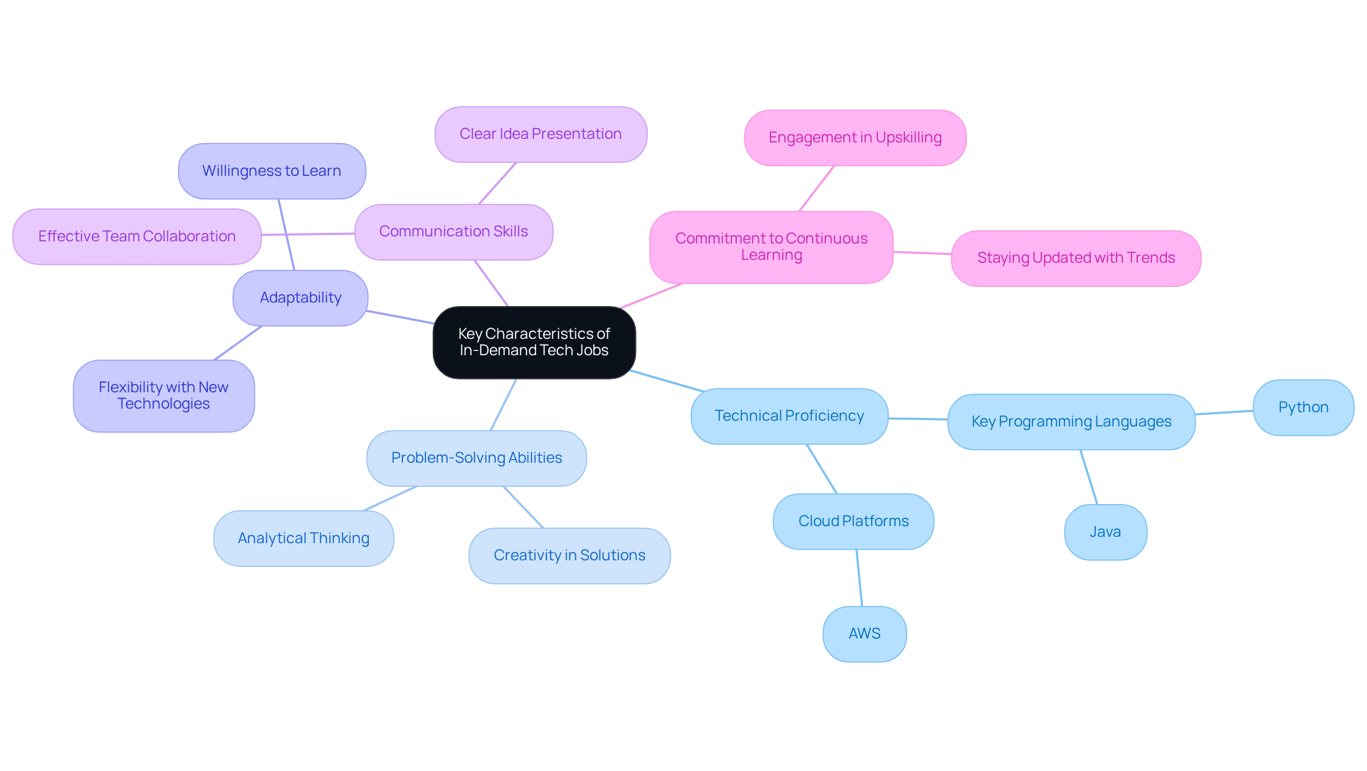 Start at the center with the main theme, then follow the branches to explore each key characteristic and its related skills. Each color represents a different characteristic, making it easy to differentiate between them. Start at the center with the main theme, then follow the branches to explore each key characteristic and its related skills. Each color represents a different characteristic, making it easy to differentiate between them.