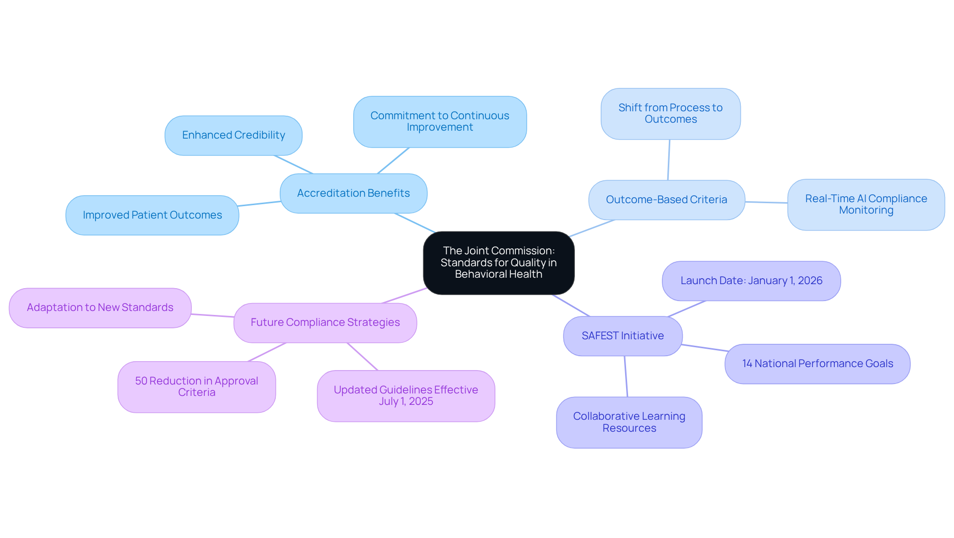 Start at the center with The Joint Commission, then explore each branch to see how it relates to accreditation, outcomes, and future strategies. Each color represents a different focus area, making it easy to follow the connections.