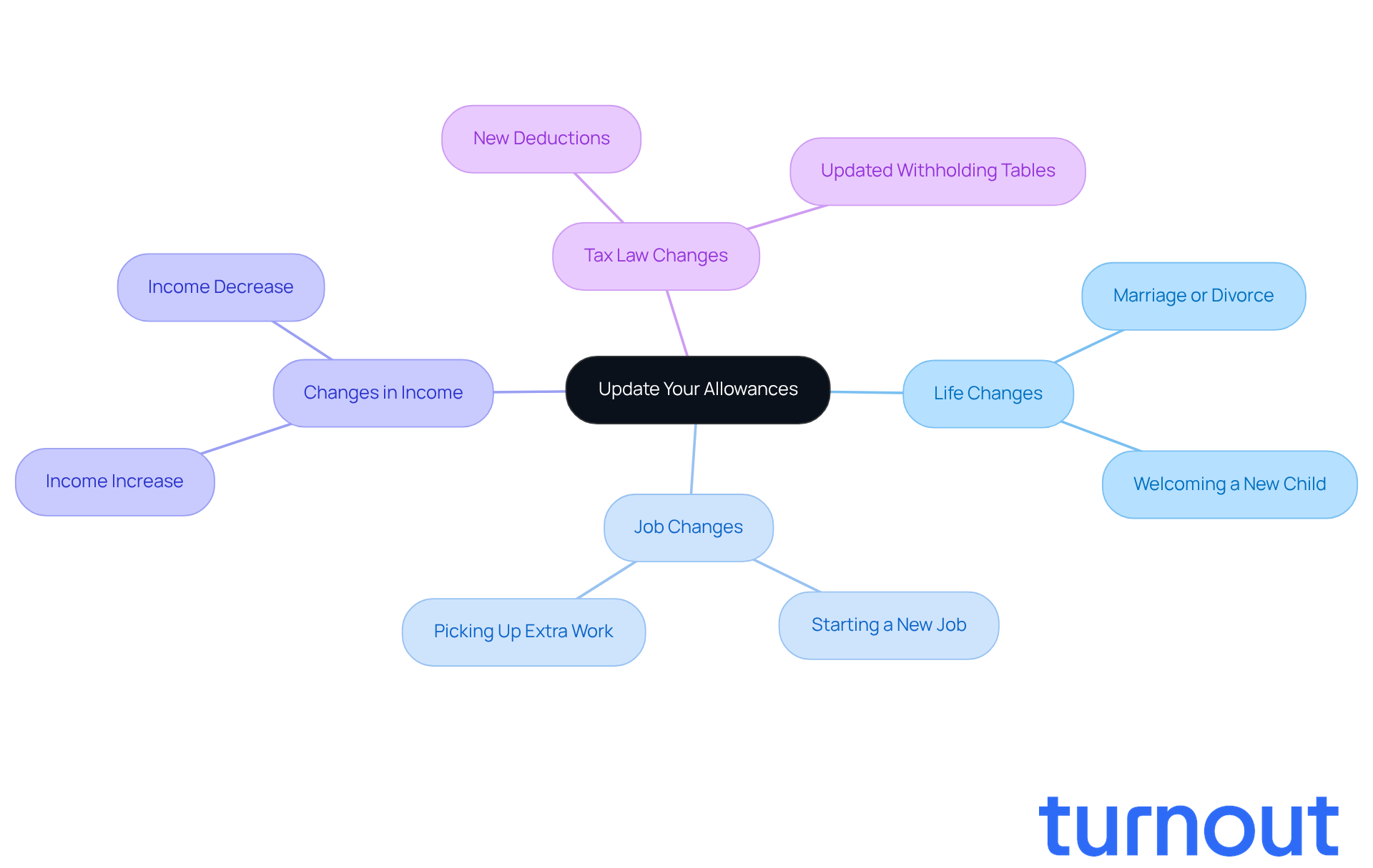 The central node represents the main topic of updating allowances, while the branches show different situations that might require a review. Each color-coded branch helps you quickly identify the type of change and its implications.