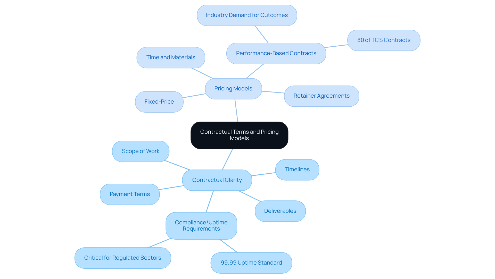This mindmap starts with the main topic in the center and branches out to show key areas of focus. Each branch represents a critical aspect of contracts and pricing, helping you visualize how they connect and what to consider when working with software outsourcing providers. This mindmap starts with the main topic in the center and branches out to show key areas of focus. Each branch represents a critical aspect of contracts and pricing, helping you visualize how they connect and what to consider when working with software outsourcing providers.