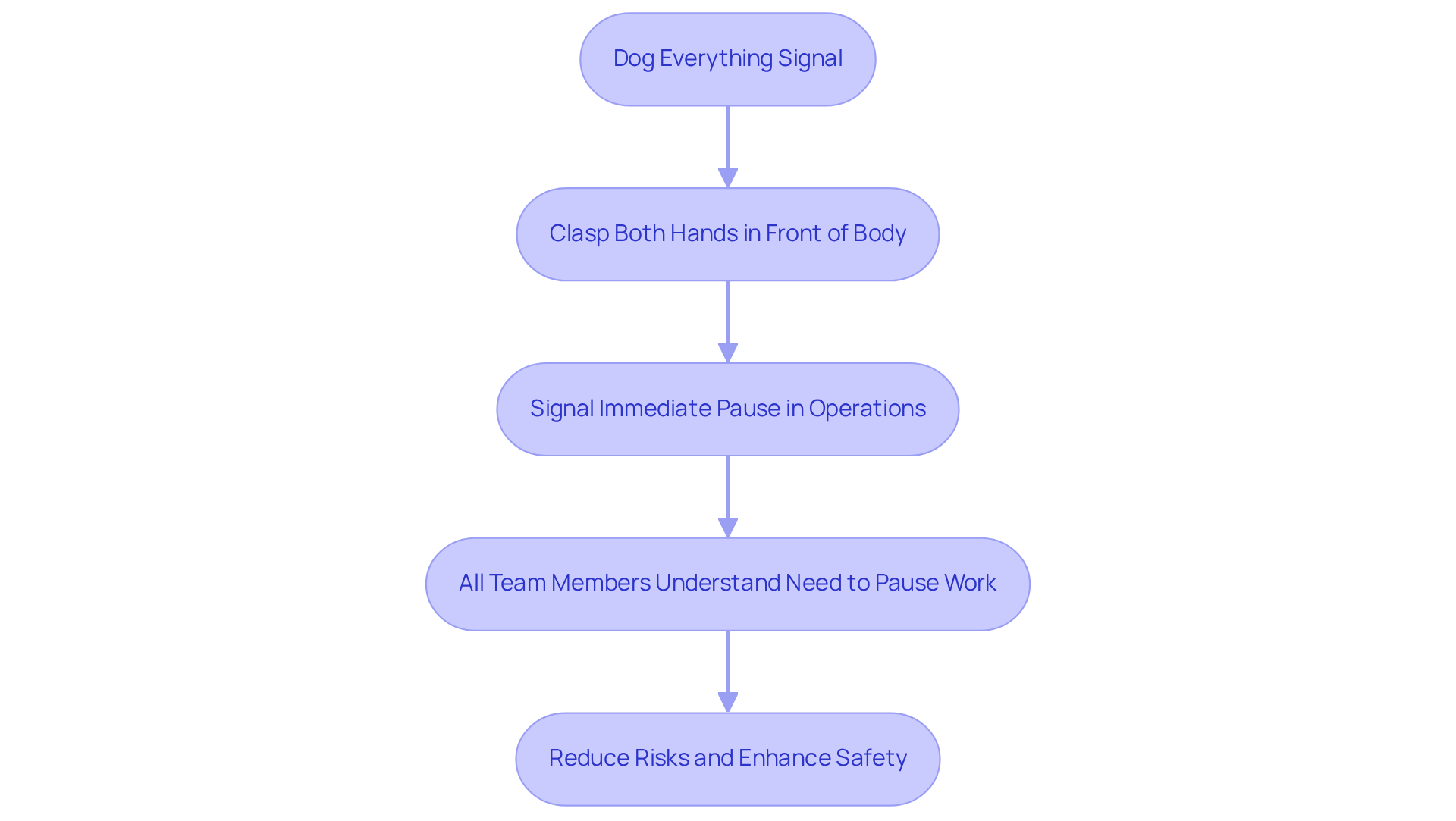 This flowchart illustrates the steps involved in executing the Dog Everything Signal. Each box represents a key action or outcome, showing how clear signaling can lead to improved safety on construction sites.