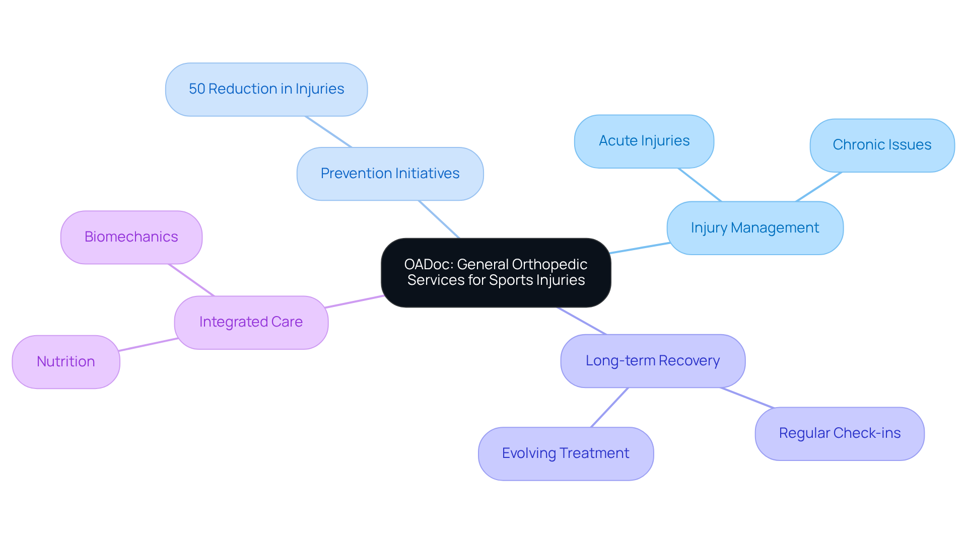 This mindmap illustrates how OADoc supports athletes through various interconnected services. Start at the center with our orthopedic services, then explore how we manage injuries, prevent them, and integrate different fields to enhance recovery.