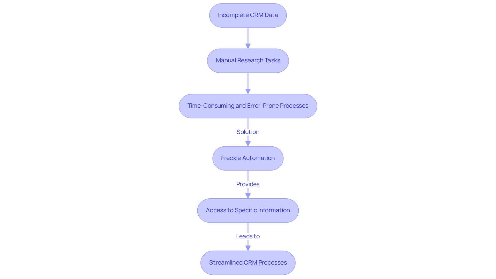 This flowchart shows how organizations can move from incomplete CRM data to streamlined processes using Freckle. Each step highlights the challenges and solutions in the data enrichment journey. This flowchart shows how organizations can move from incomplete CRM data to streamlined processes using Freckle. Each step highlights the challenges and solutions in the data enrichment journey.