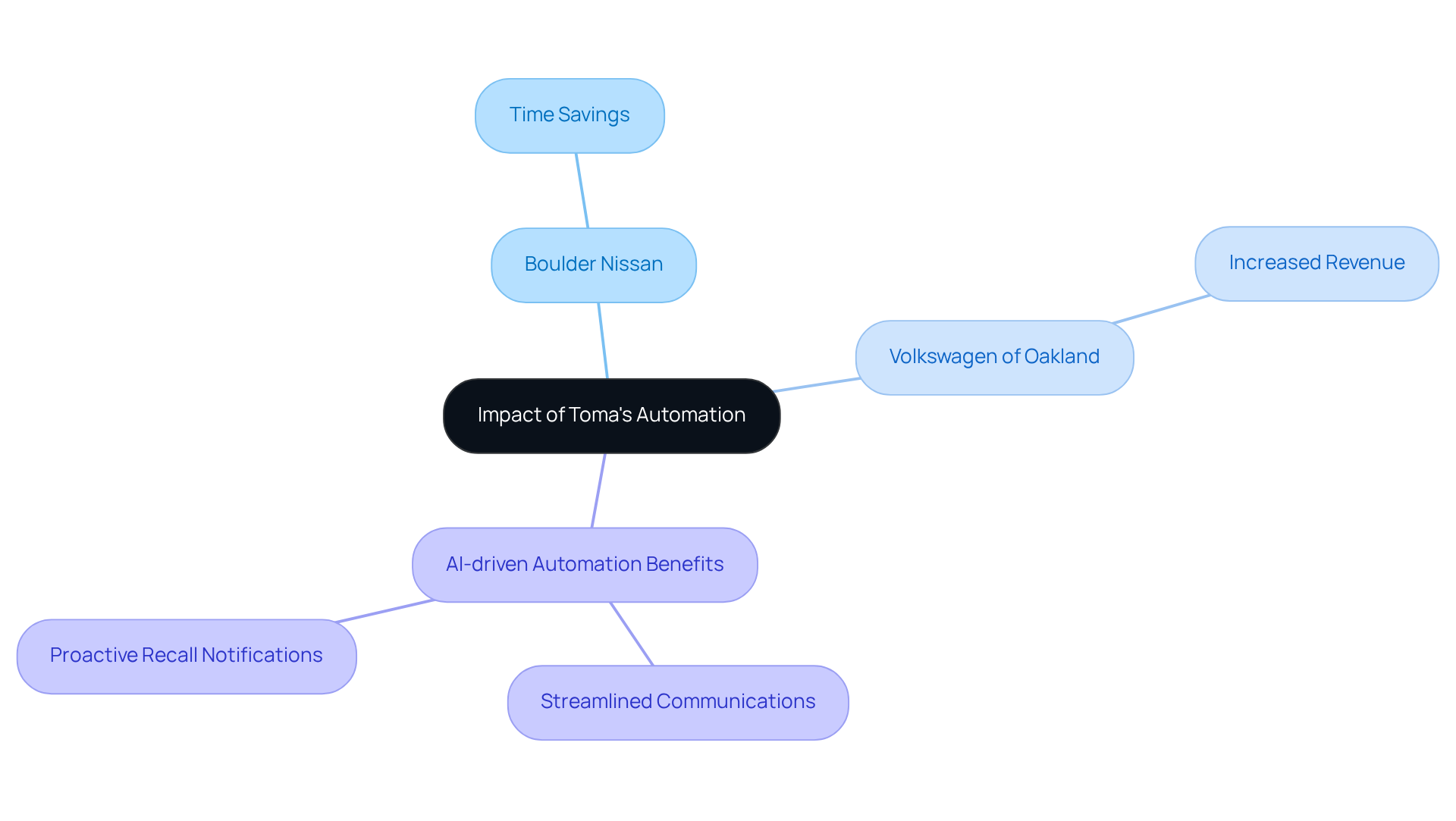 The central node represents Toma's automation impact, with branches showing specific dealerships and their unique benefits. Each color-coded branch highlights how different aspects of automation have improved operations and revenue.