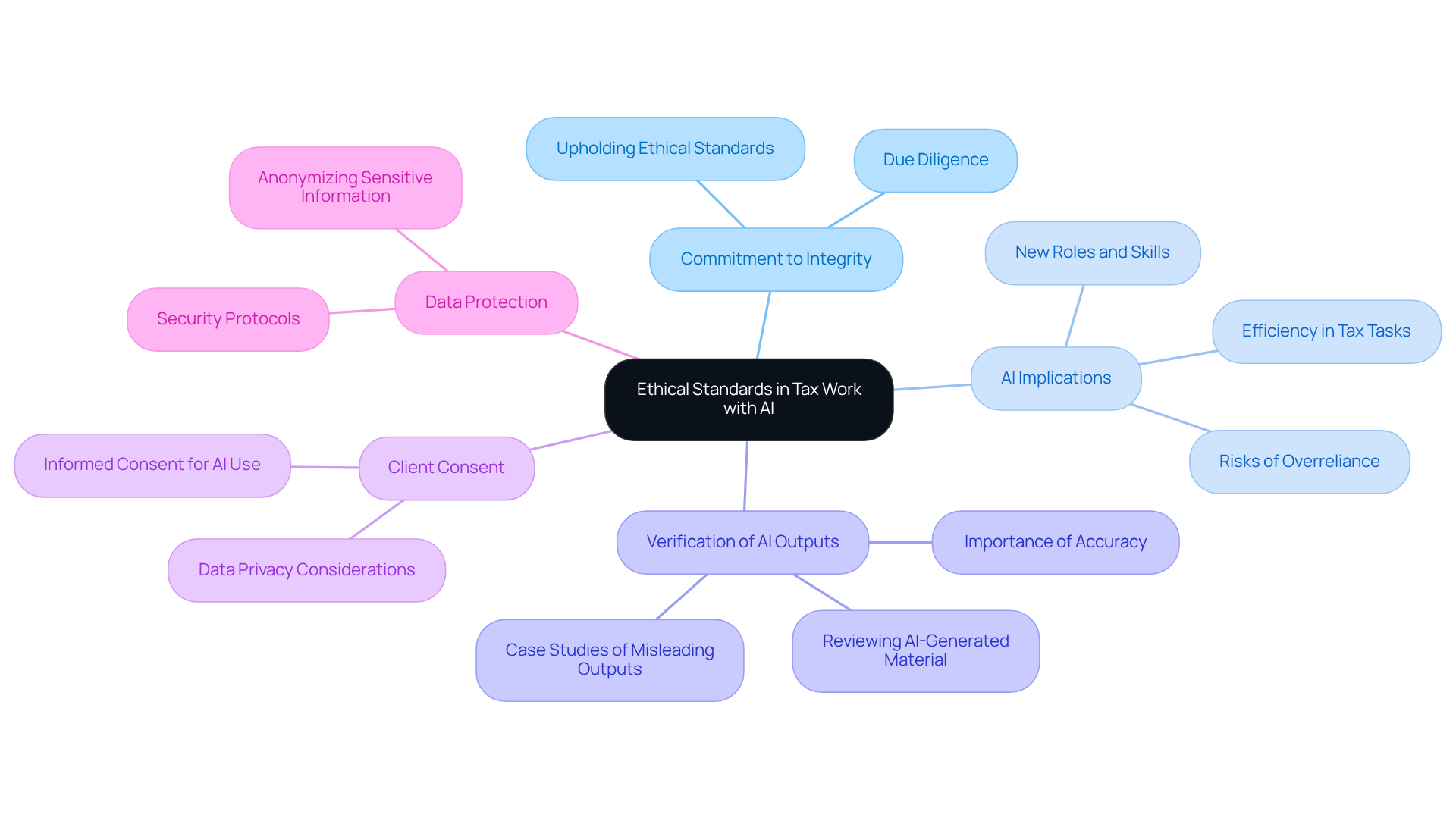 At the center is the overarching principle of ethical standards in tax work. Branching out are key aspects that illustrate how AI interacts with these standards, including the importance of integrity, implications of technology, and the need for consent — all of which contribute to a comprehensive understanding of ethical AI practices. At the center is the overarching principle of ethical standards in tax work. Branching out are key aspects that illustrate how AI interacts with these standards, including the importance of integrity, implications of technology, and the need for consent — all of which contribute to a comprehensive understanding of ethical AI practices.
