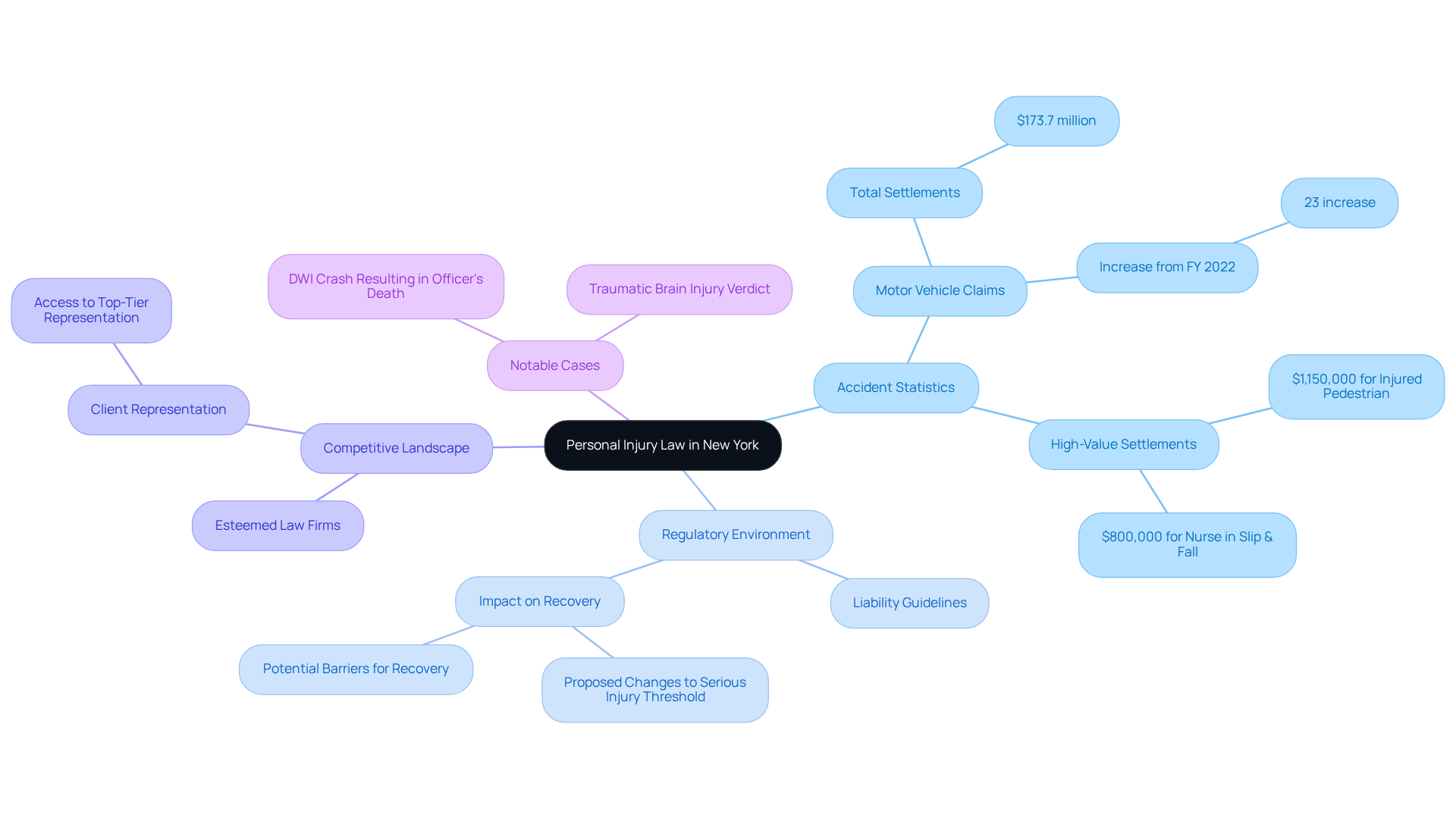 This mindmap illustrates the key components of personal injury law in New York. Start at the center with the main topic, then explore the branches to see how accident statistics, regulations, competition, and notable cases all connect to the overall landscape of personal injury law. This mindmap illustrates the key components of personal injury law in New York. Start at the center with the main topic, then explore the branches to see how accident statistics, regulations, competition, and notable cases all connect to the overall landscape of personal injury law.