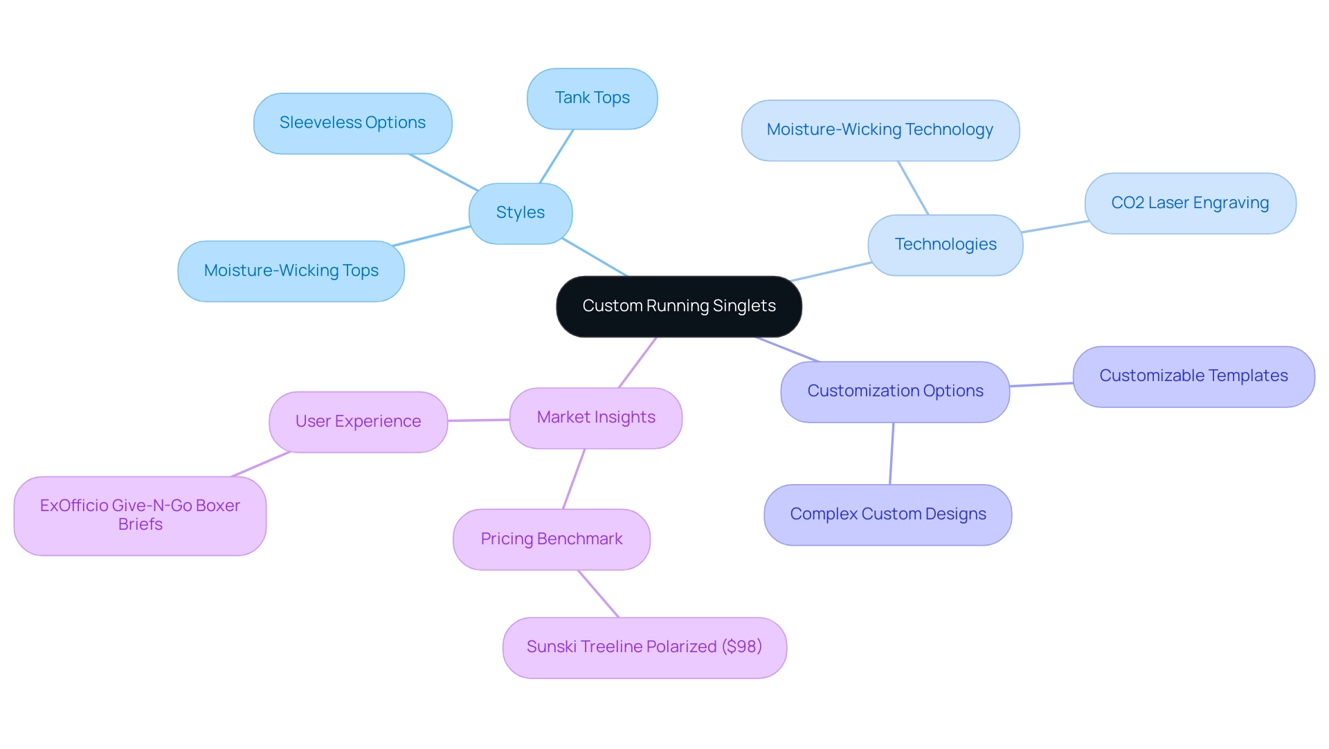 Each branch represents a category related to custom running singlets, with sub-branches detailing specific attributes or technologies. Colors distinguish between main categories.