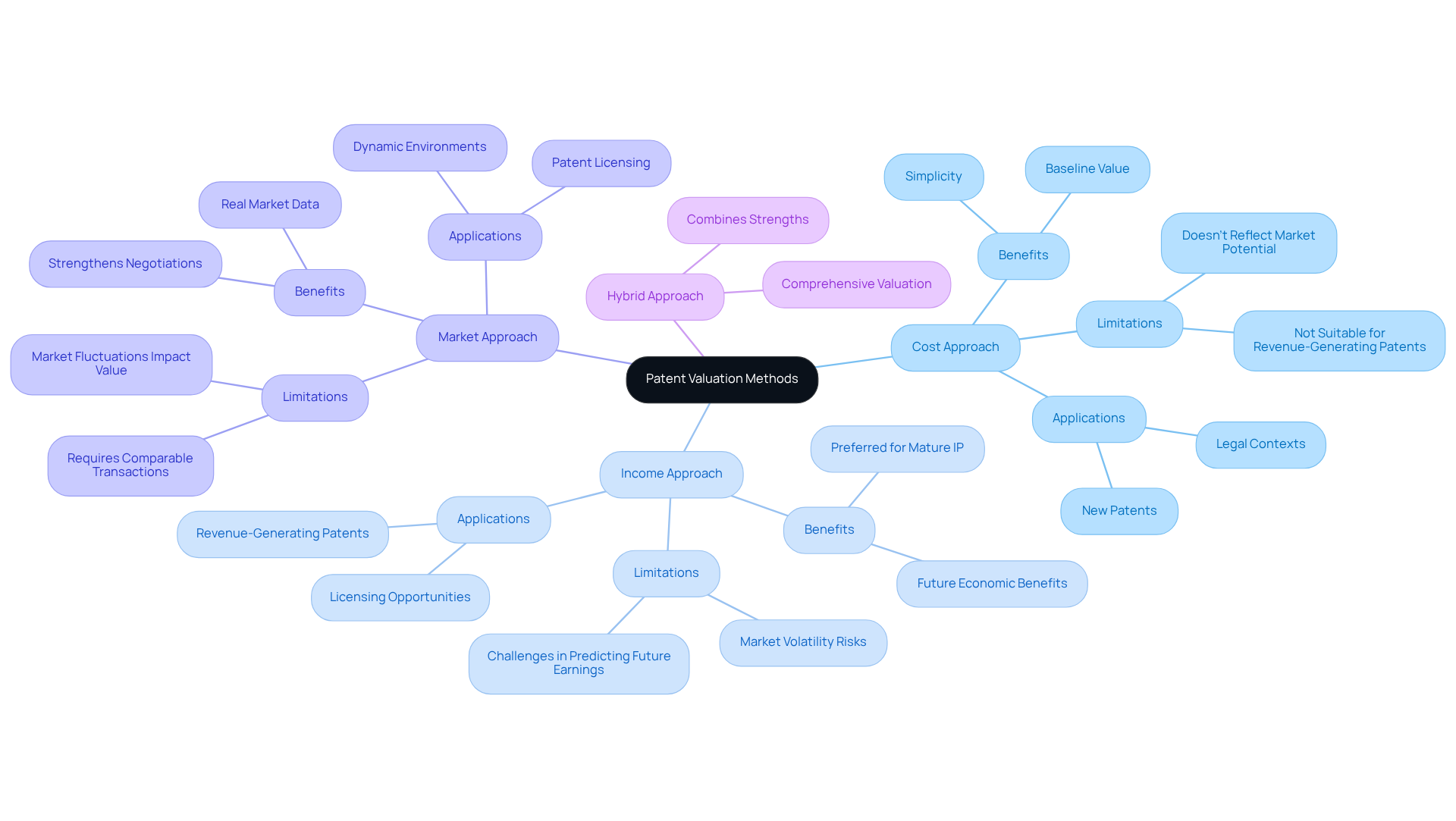 This mindmap illustrates the different methods used to evaluate patents. Start at the center with the main topic, then explore each branch to learn about the Cost, Income, and Market Approaches. Each method has its own strengths and weaknesses, which are detailed in the sub-nodes. This visual helps you understand how these methods relate to one another and their importance in accurate patent valuation. This mindmap illustrates the different methods used to evaluate patents. Start at the center with the main topic, then explore each branch to learn about the Cost, Income, and Market Approaches. Each method has its own strengths and weaknesses, which are detailed in the sub-nodes. This visual helps you understand how these methods relate to one another and their importance in accurate patent valuation.