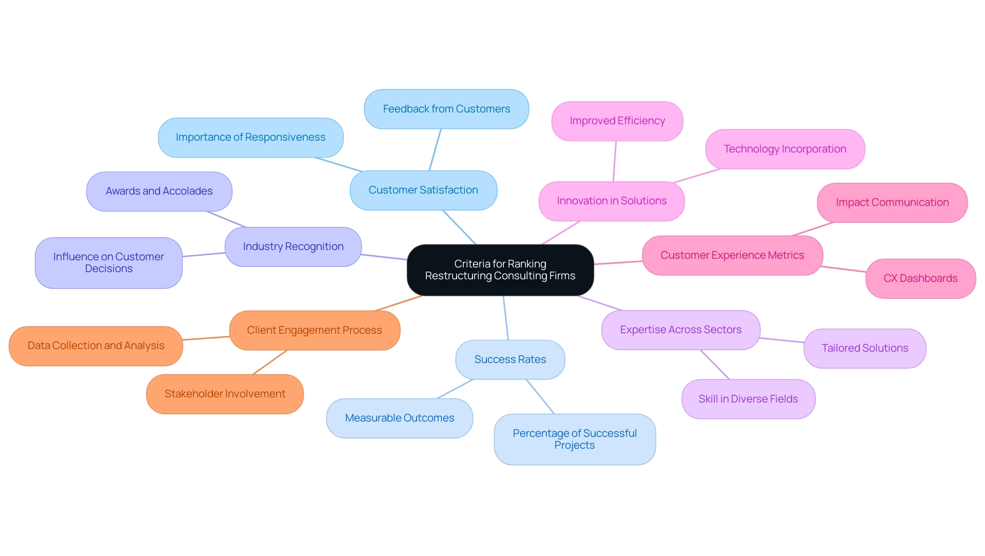 Each branch represents a criterion for ranking consulting firms, with sub-branches providing further details about each criterion's significance and related aspects.