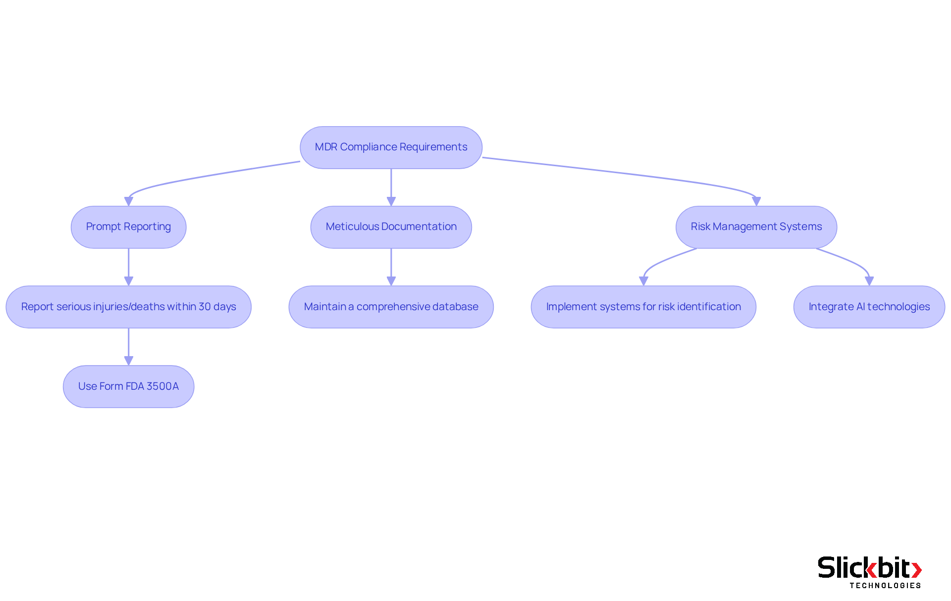 Each box represents a step manufacturers must follow. The arrows show the order in which these steps should be completed. The flowchart helps visualize how these requirements connect to ensure compliance and improve patient safety. Each box represents a step manufacturers must follow. The arrows show the order in which these steps should be completed. The flowchart helps visualize how these requirements connect to ensure compliance and improve patient safety.
