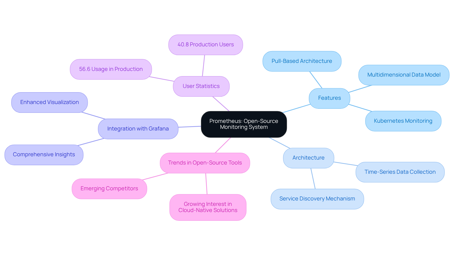 The central node represents Prometheus, with branches showing its features, integrations, and user statistics. Each branch provides a deeper look into specific aspects, helping you understand how they all connect. The central node represents Prometheus, with branches showing its features, integrations, and user statistics. Each branch provides a deeper look into specific aspects, helping you understand how they all connect.