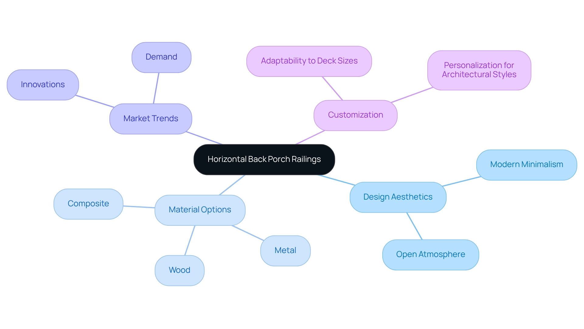 The center shows the main topic, and each branch explores different aspects of horizontal railings. Follow the branches to discover how materials, design, and trends connect to create the ultimate outdoor experience.