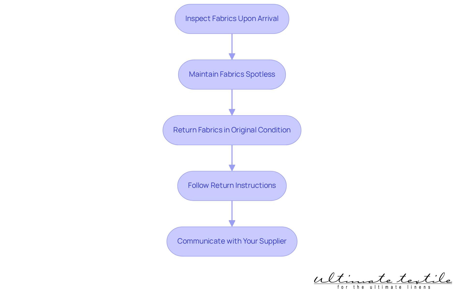 Each box represents a step in the process of handling and returning linens. Follow the arrows to see the order in which you should complete each task for a smooth return experience.