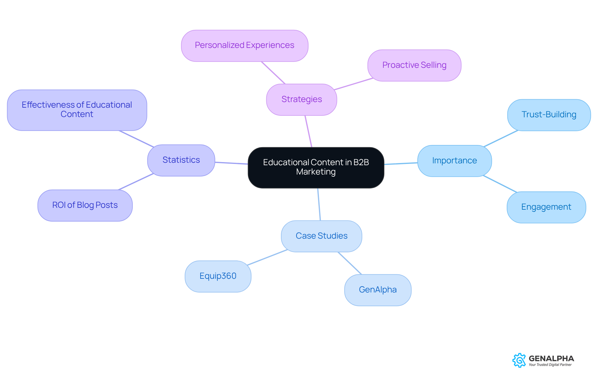 This mindmap illustrates how educational content serves as a cornerstone in B2B marketing. Each branch represents a different aspect of how it can benefit manufacturers, from building trust to driving conversions. Follow the branches to explore how these elements connect and contribute to effective marketing strategies.