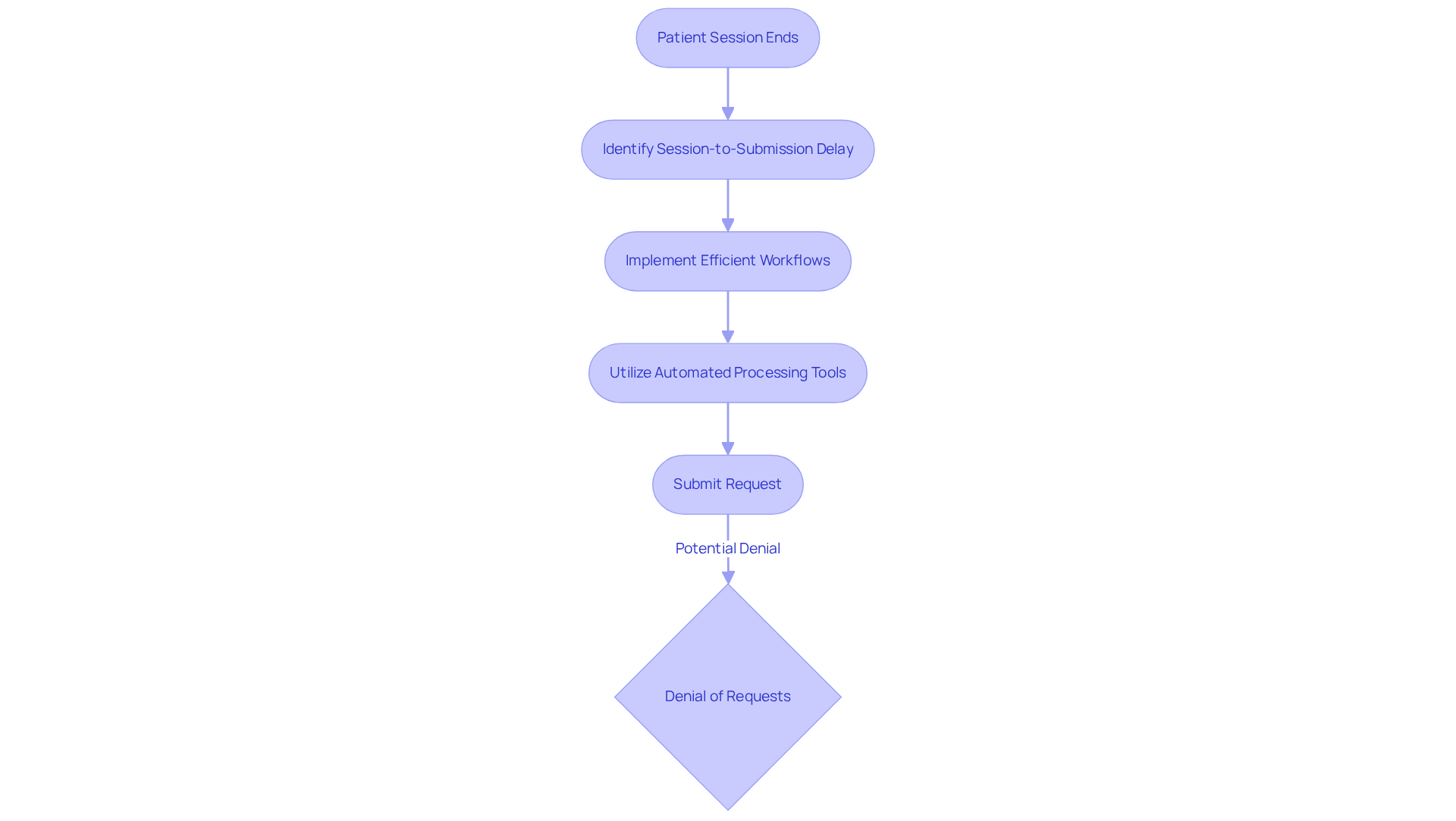 This flowchart outlines the steps to improve billing timeliness. Start with the end of a patient session, follow the arrows to see how to identify delays, implement workflows, and utilize technology to ensure timely submissions.