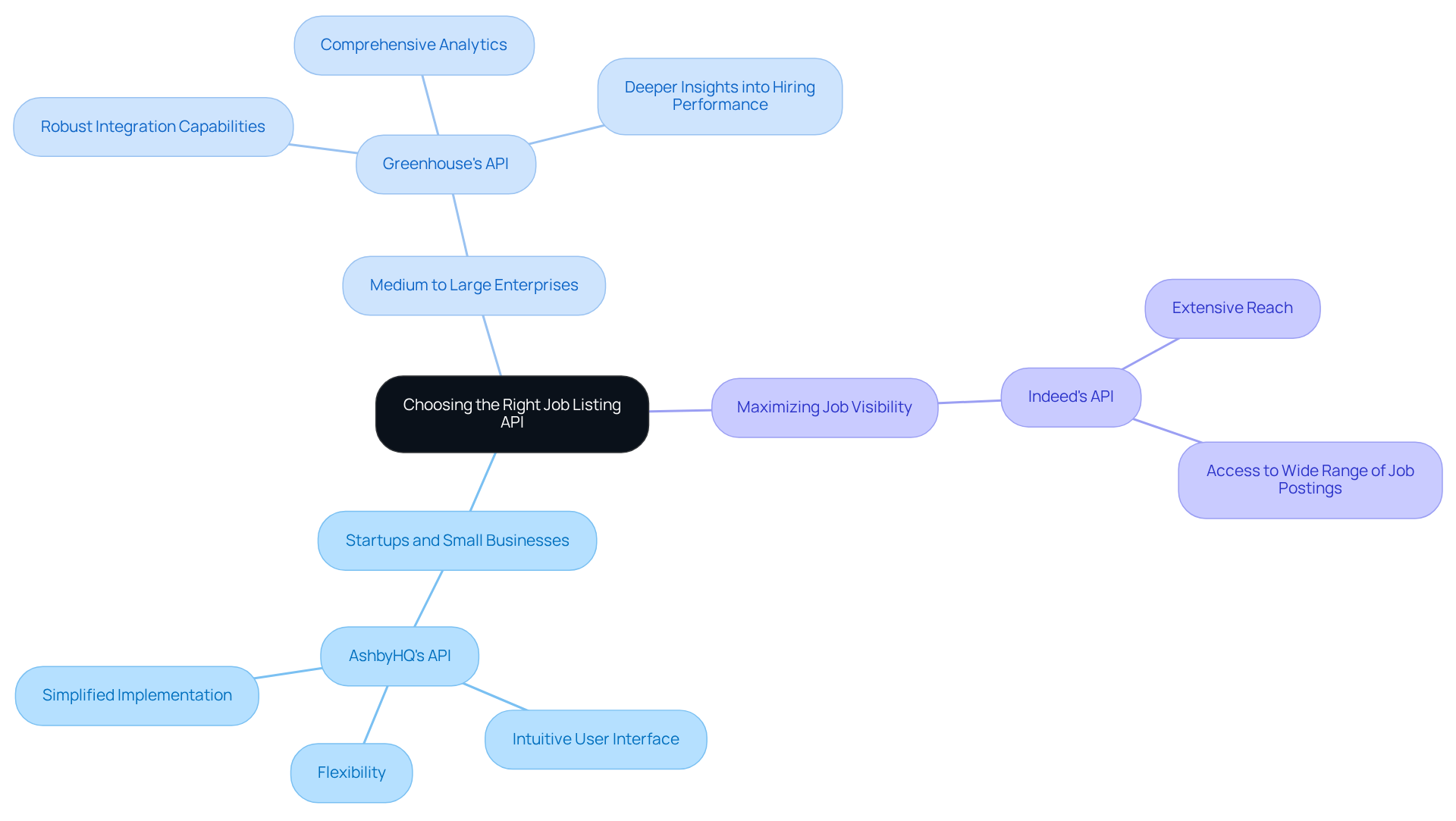 The central node represents the main topic, while the branches show different business types and their recommended APIs. Each branch highlights the unique features that make the API suitable for that category.