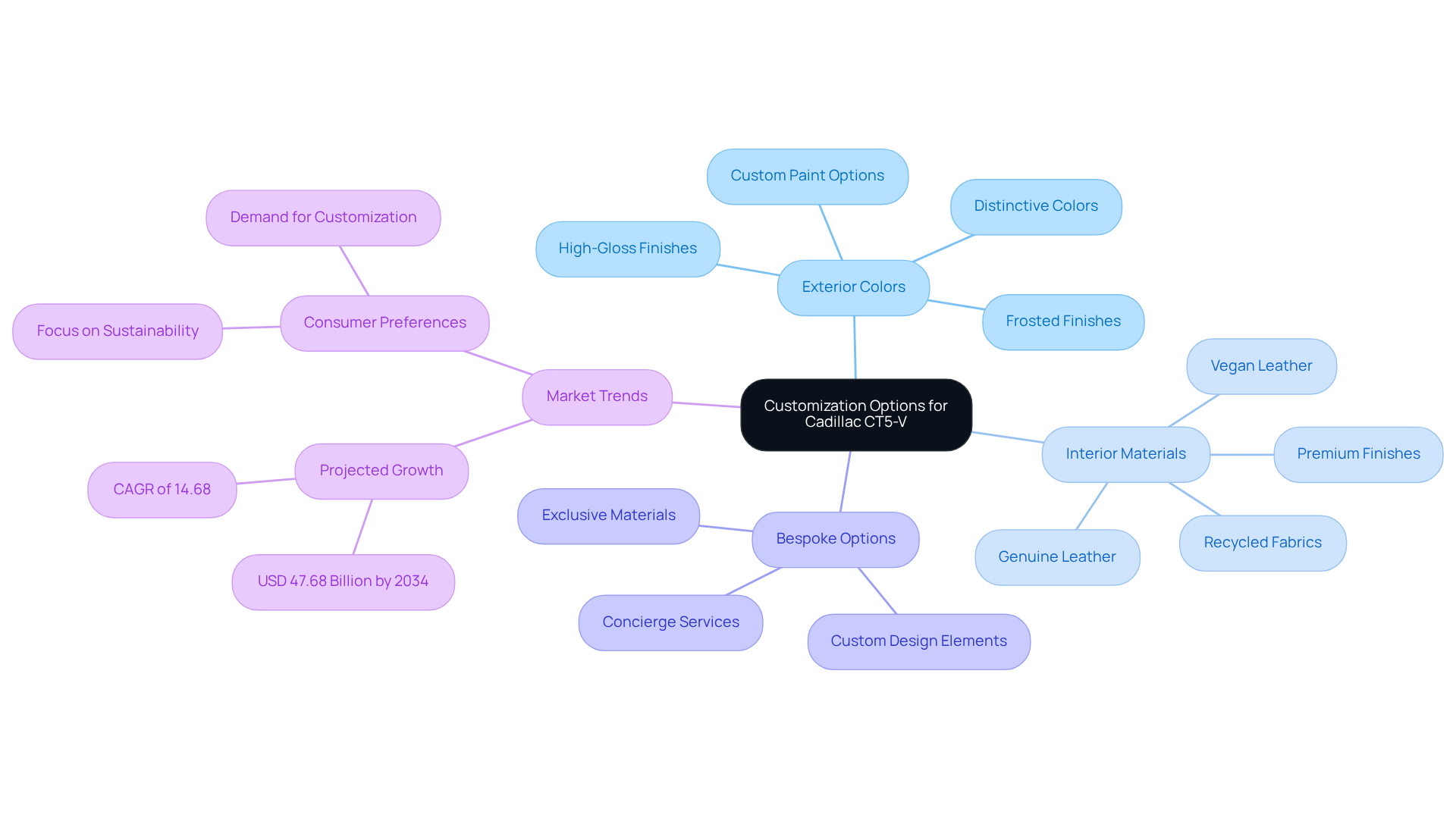 This mindmap illustrates the various ways buyers can personalize their Cadillac CT5-V. Start at the center with the main theme of customization, then explore the branches to see the different options available, from colors to materials. Each branch represents a category of choices, showing how buyers can tailor their vehicle to reflect their unique style. This mindmap illustrates the various ways buyers can personalize their Cadillac CT5-V. Start at the center with the main theme of customization, then explore the branches to see the different options available, from colors to materials. Each branch represents a category of choices, showing how buyers can tailor their vehicle to reflect their unique style.