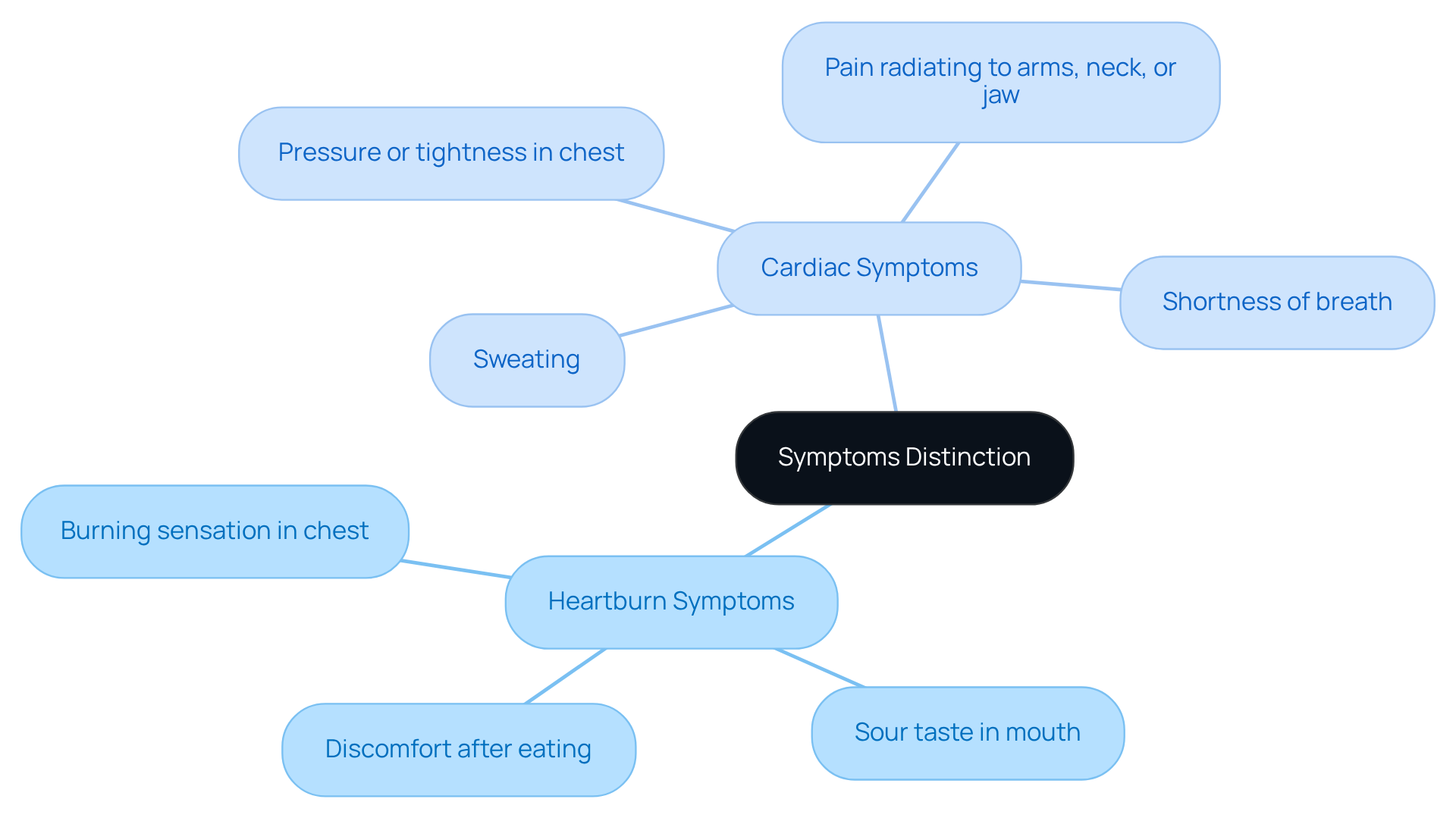 The central node represents the overall topic, while the branches show the specific symptoms for each condition. Each symptom is a sub-point that helps clarify the differences, making it easier to recognize when to seek medical help.