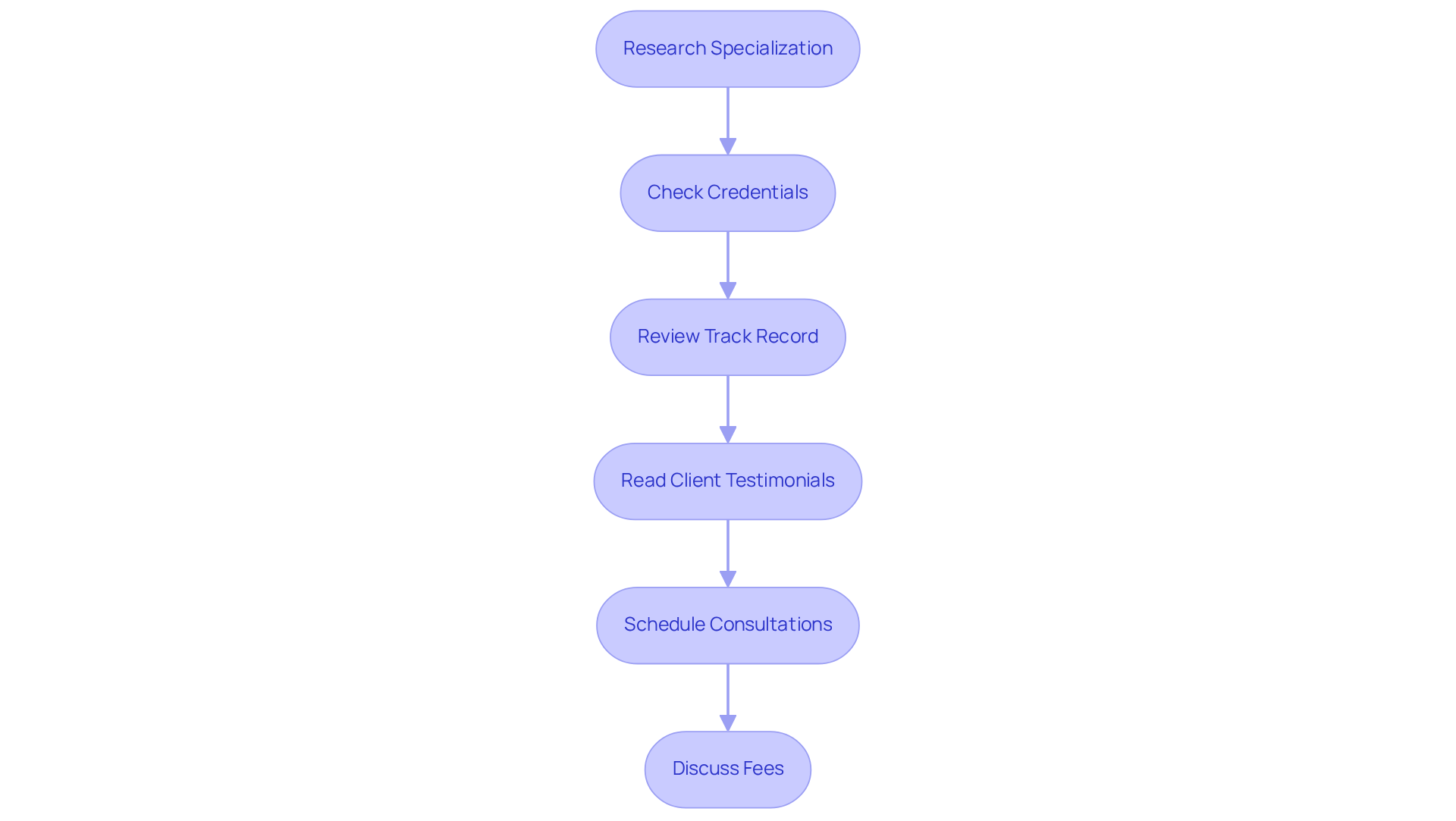 Each box represents a step in the process of finding the right attorney. Follow the arrows to see how each step leads to the next, guiding you through the decision-making journey.