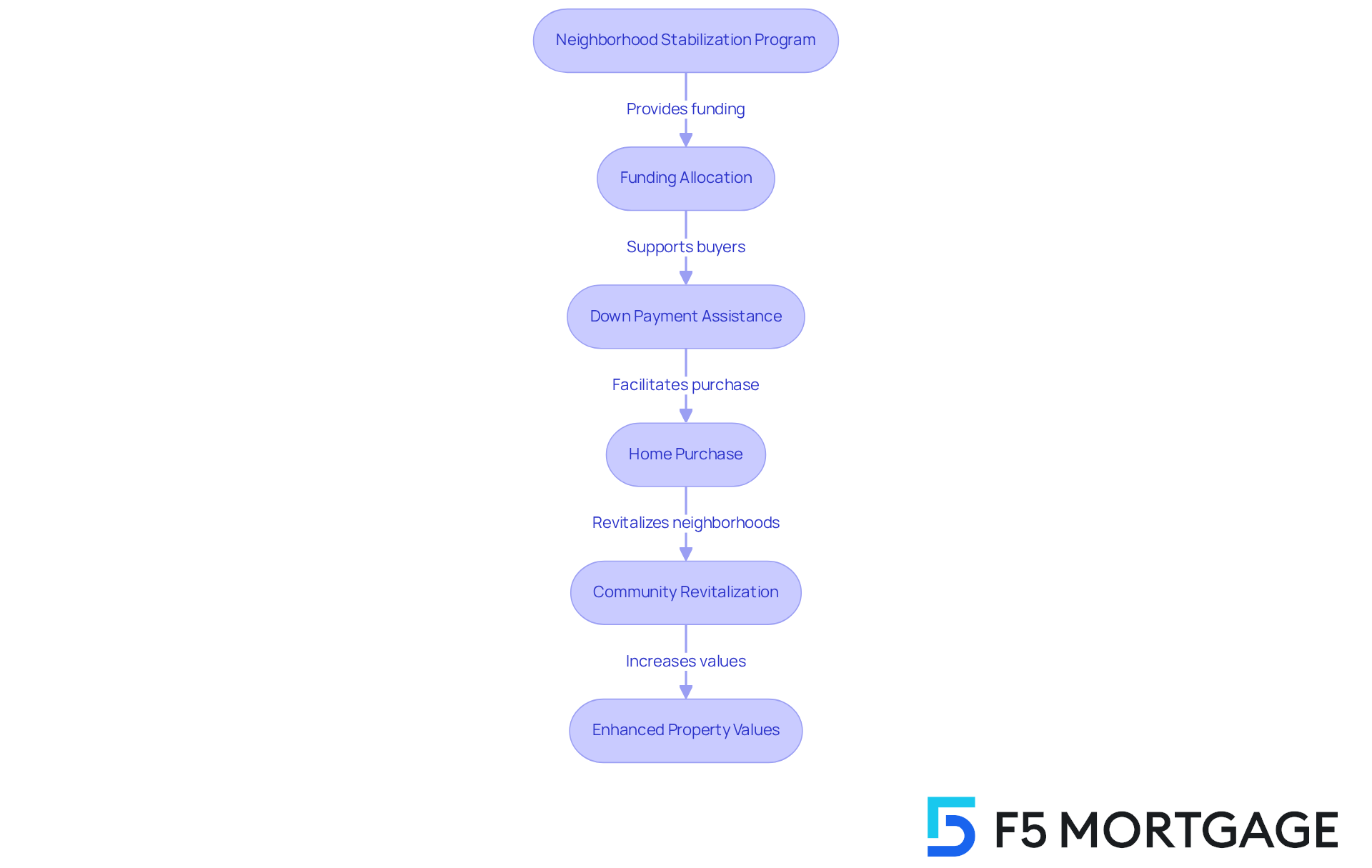 This flowchart outlines how the NSP operates from funding to revitalization, showing how each step impacts community stability and homeownership.