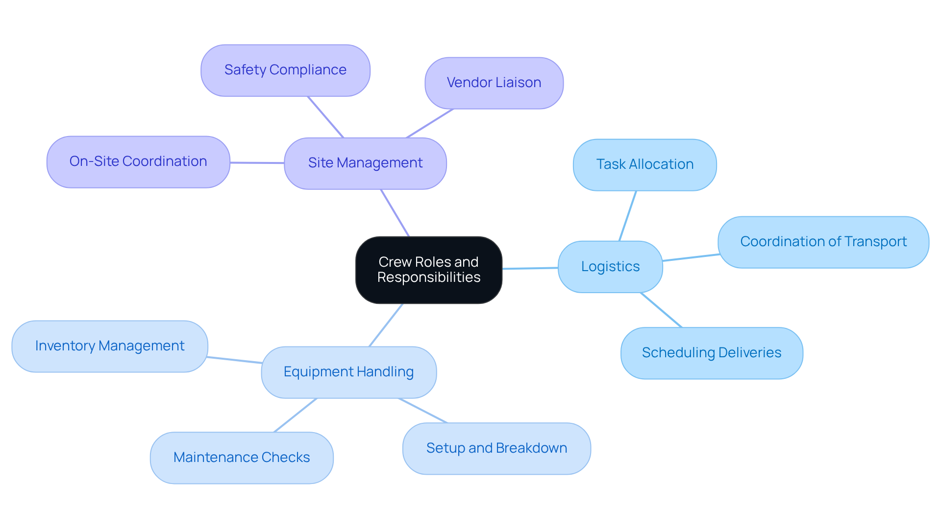 The center shows the main focus of defining roles, and the branches represent specific areas of responsibility. Each branch details what tasks belong to that role, helping everyone understand their contributions. The center shows the main focus of defining roles, and the branches represent specific areas of responsibility. Each branch details what tasks belong to that role, helping everyone understand their contributions.