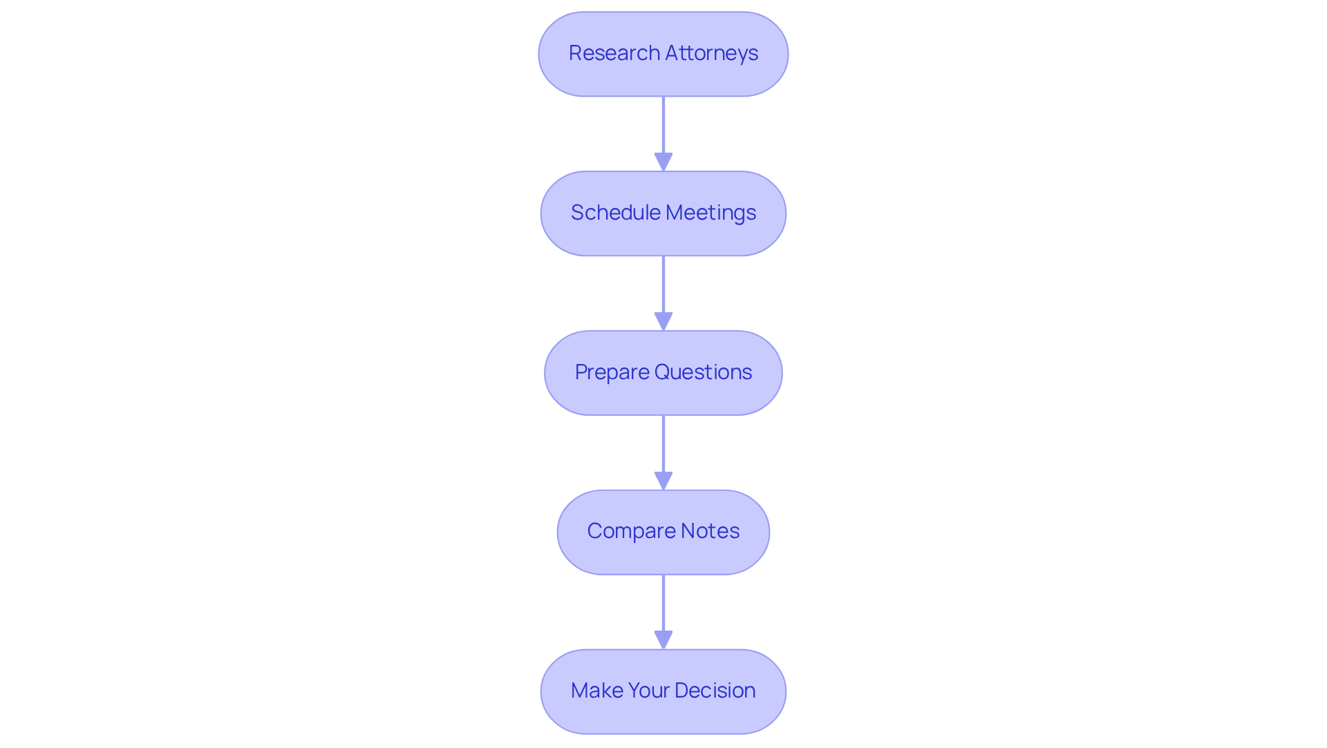 Each box represents a step in the process of choosing an attorney. Follow the arrows to see how to move from one step to the next until you make your final decision.