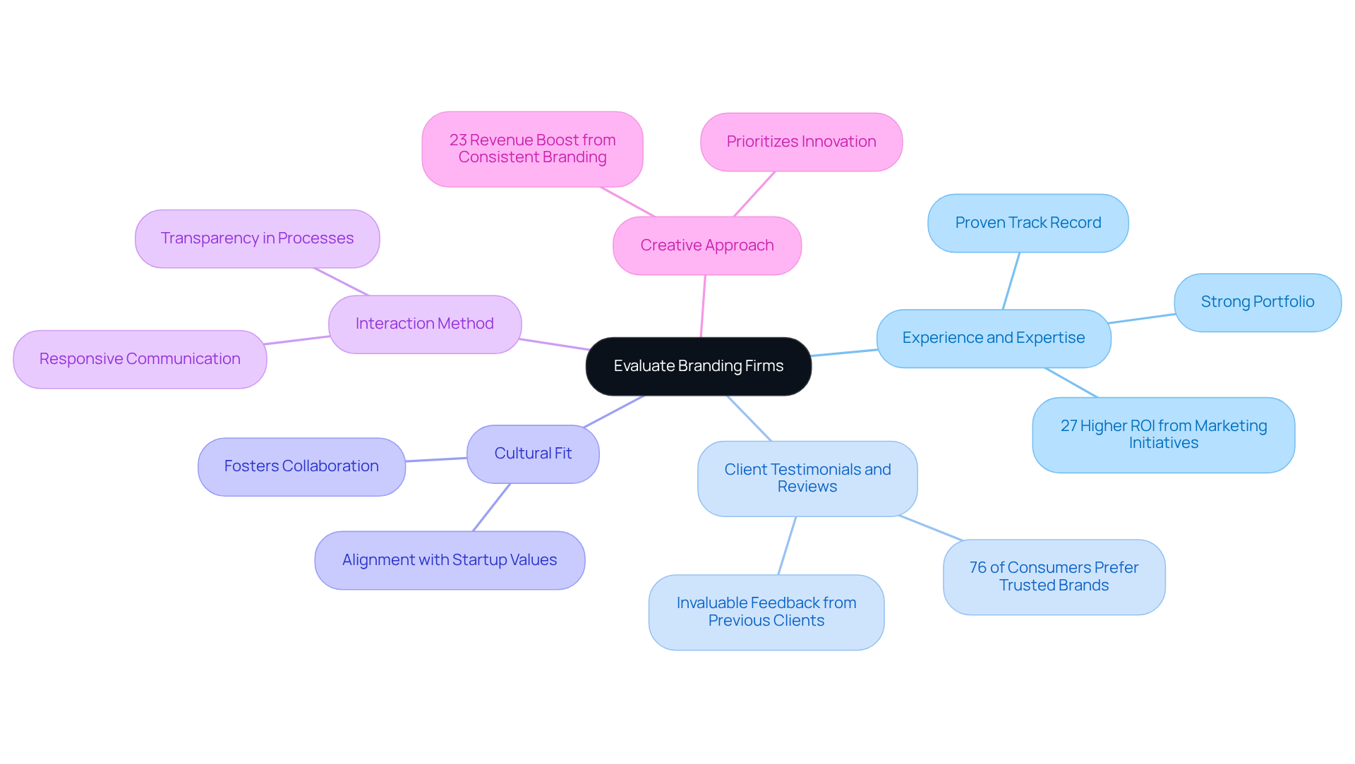 The central node represents the main topic of evaluating branding firms, while each branch highlights a specific criterion to consider. The sub-points provide additional insights or statistics that support each criterion.