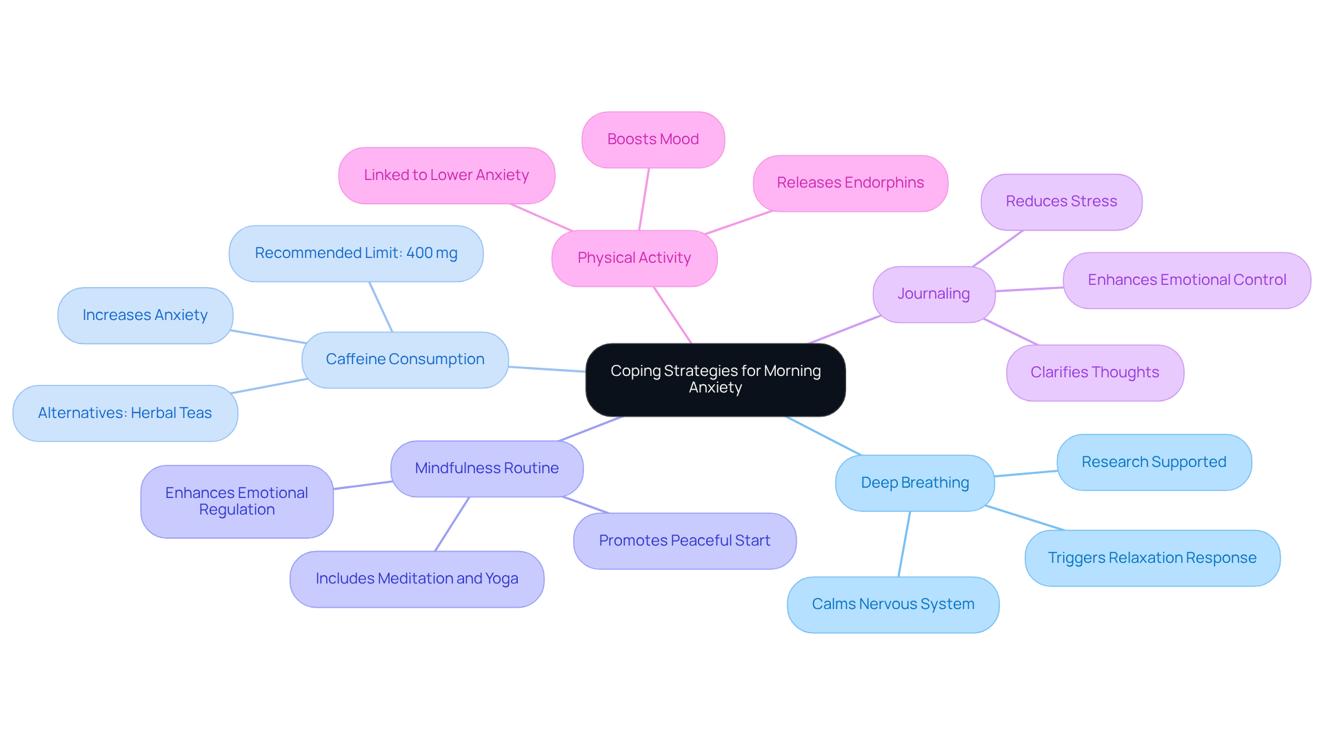 The central node represents the main topic, while each branch shows a different strategy to manage morning anxiety. Follow the branches to explore each approach and its benefits.