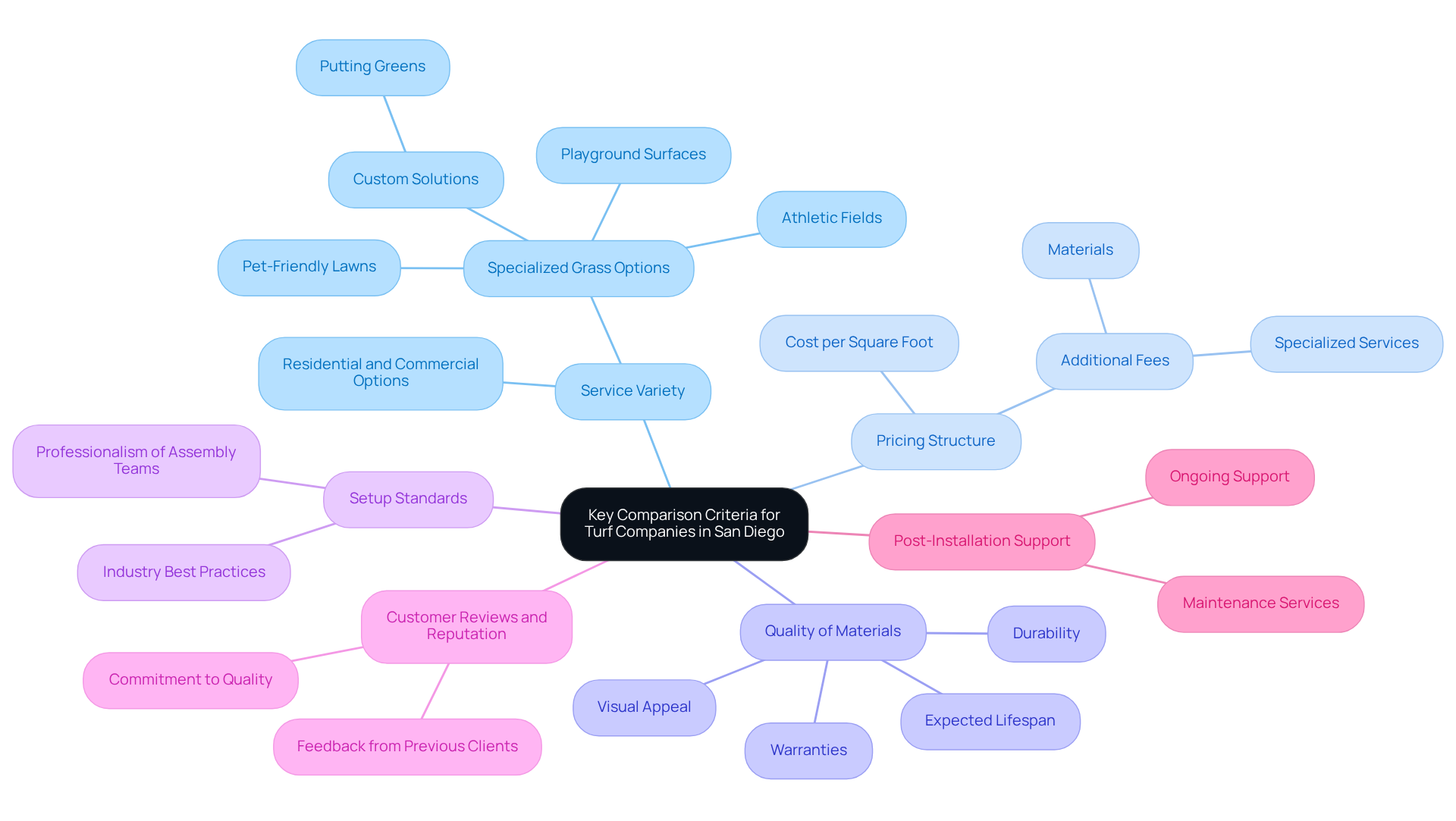 This mindmap helps you navigate the important factors to consider when choosing a turf company. Each branch represents a key criterion, and you can explore the details under each to make an informed decision. This mindmap helps you navigate the important factors to consider when choosing a turf company. Each branch represents a key criterion, and you can explore the details under each to make an informed decision.