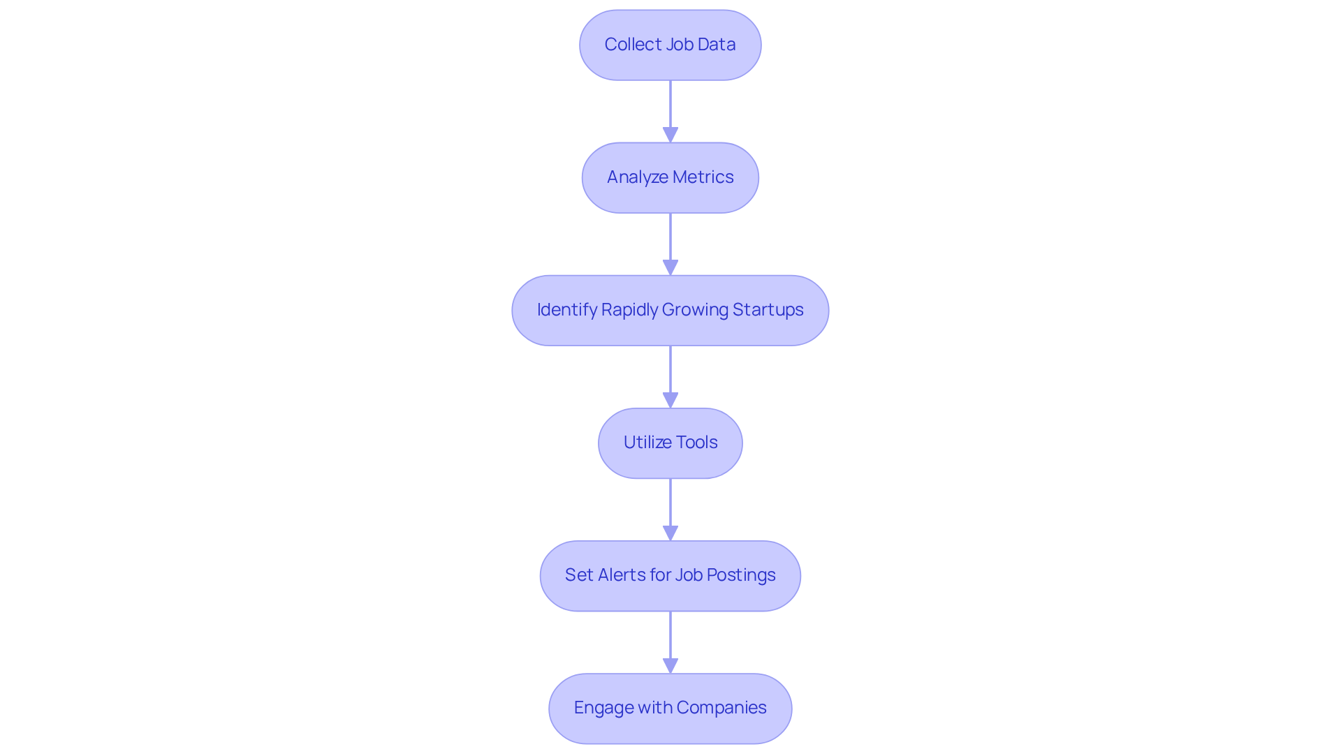This flowchart guides you through the steps to analyze job data for spotting emerging startups. Each box represents an action to take, and the arrows show the order in which to do them.