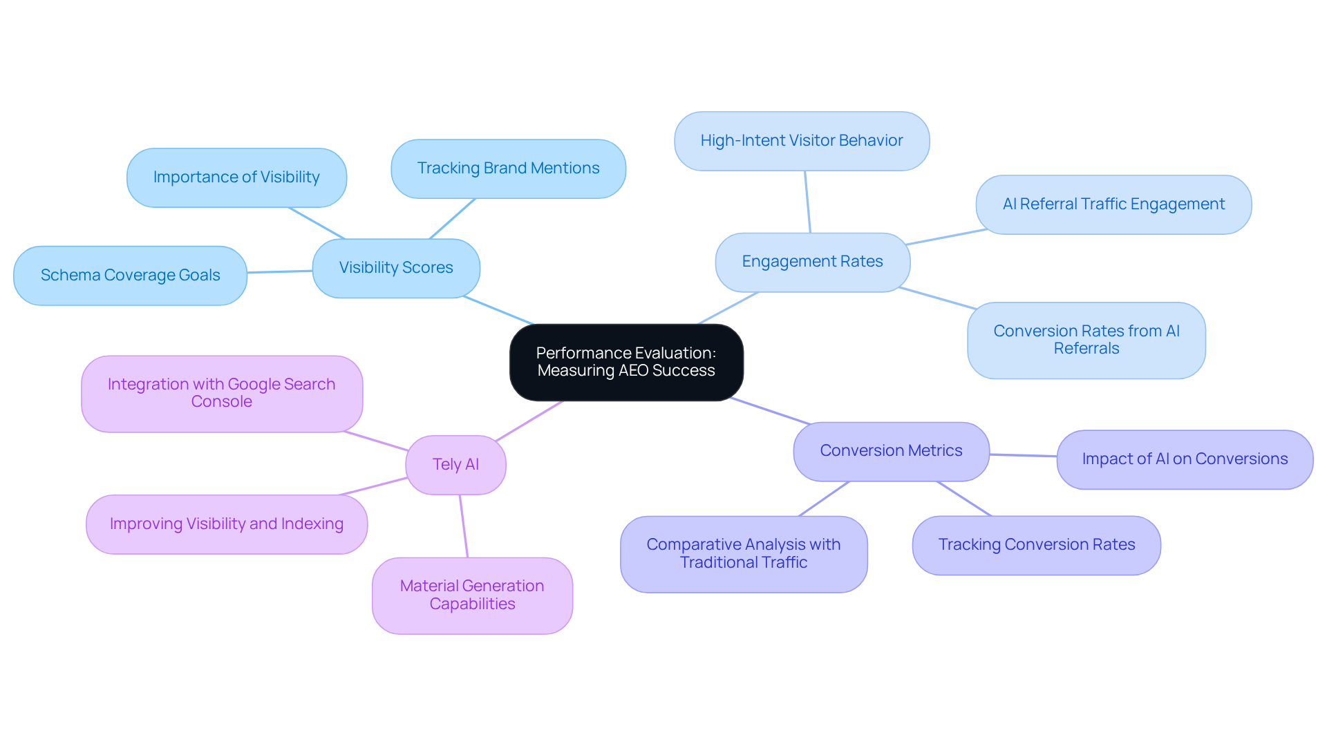 The central node represents the main topic, while the branches show key metrics and tools that contribute to evaluating AEO success. Each color-coded branch helps you see how different elements connect to the overall goal.