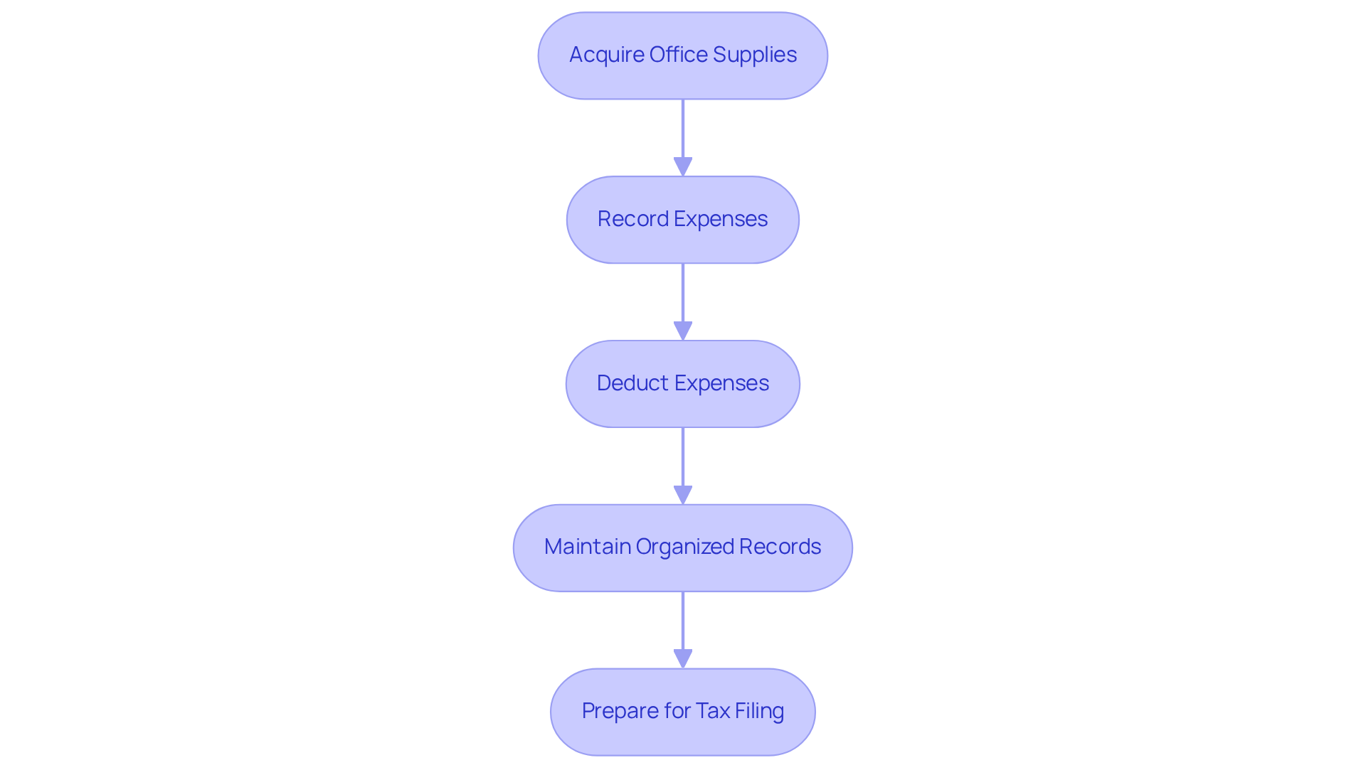 Follow the arrows to see each step in the process of deducting office supplies. Each box represents an action you need to take to ensure you maximize your tax savings and stay compliant with IRS regulations. Follow the arrows to see each step in the process of deducting office supplies. Each box represents an action you need to take to ensure you maximize your tax savings and stay compliant with IRS regulations.