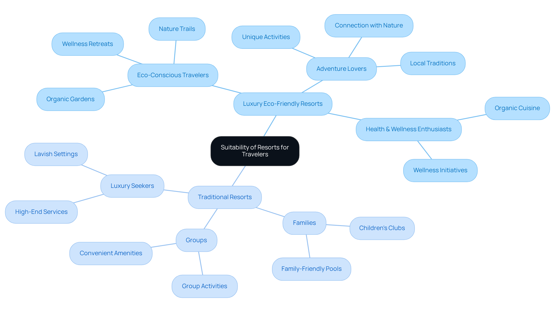 The central node represents the overall topic, while the branches show different types of resorts and the specific traveler categories they cater to. Each sub-branch lists features that appeal to those travelers, helping you understand which resort type might be best for your vacation.
