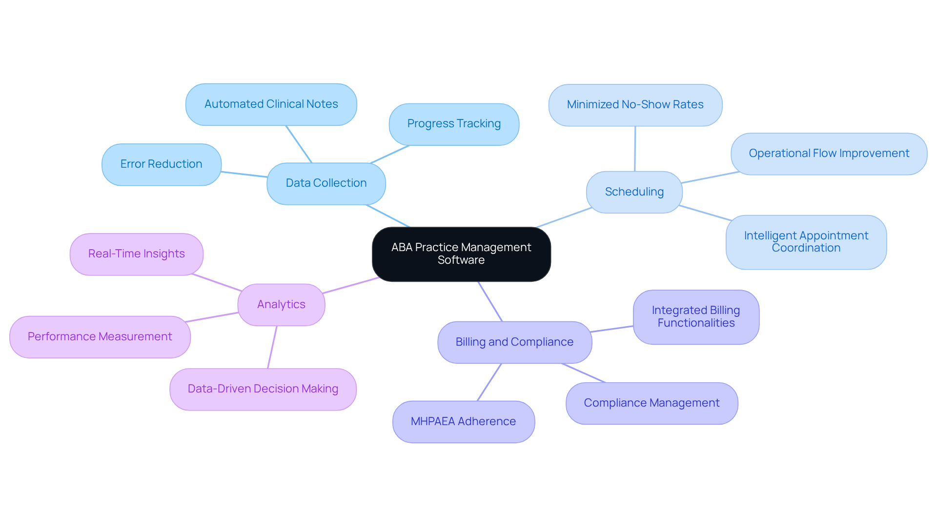 Start with the central idea of ABA practice management software, then explore each feature that supports the practice's operation. Each branch highlights a key area, showing how it contributes to better patient care and operational efficiency. Start with the central idea of ABA practice management software, then explore each feature that supports the practice's operation. Each branch highlights a key area, showing how it contributes to better patient care and operational efficiency.