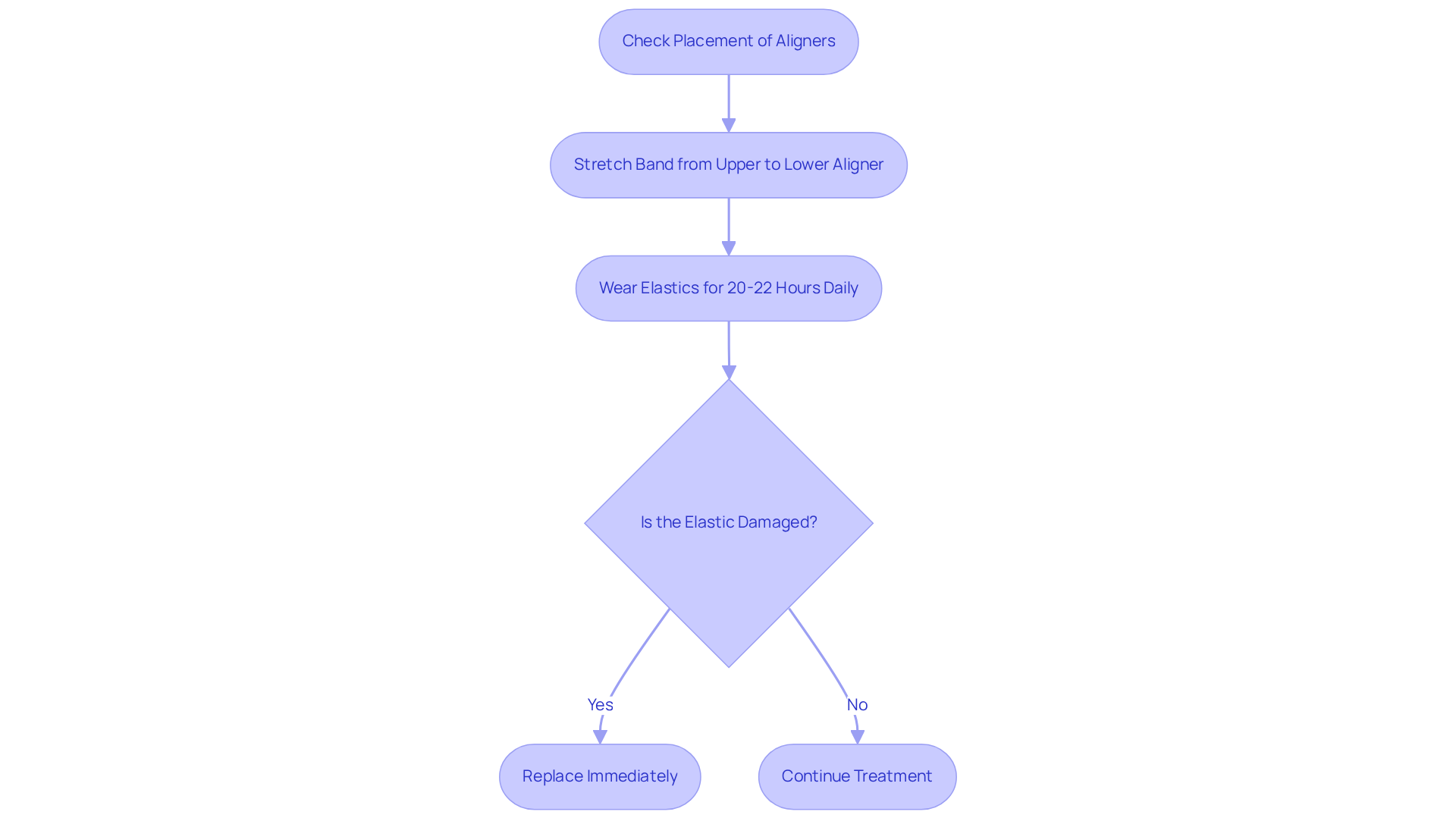 This flowchart guides you through the process of using elastics with your Invisalign aligners. Follow the arrows to ensure you're checking placement, maintaining wear time, and replacing any damaged elastics to keep your treatment on track.