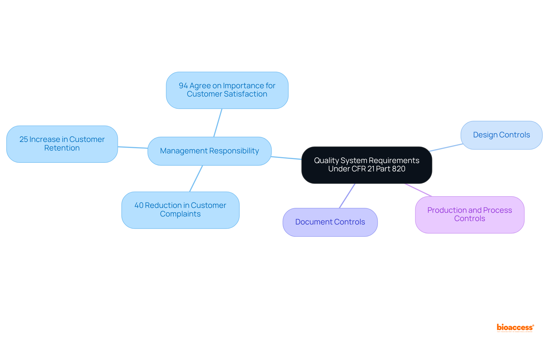 This mindmap illustrates the major components required for compliance under CFR 21 Part 820. Each branch represents a key area, while sub-branches provide additional insights, particularly highlighting the critical role of management in achieving operational excellence.