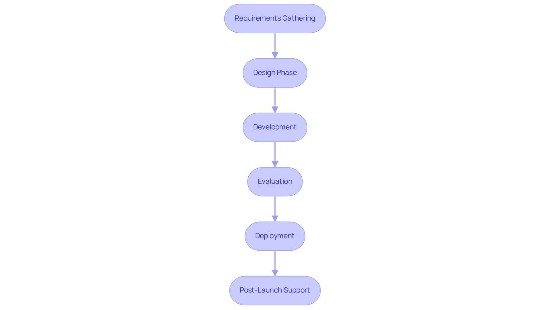 Each box represents a step in the lending software development process. Follow the arrows to see how each phase leads to the next, ensuring a smooth transition from gathering requirements to providing post-launch support.