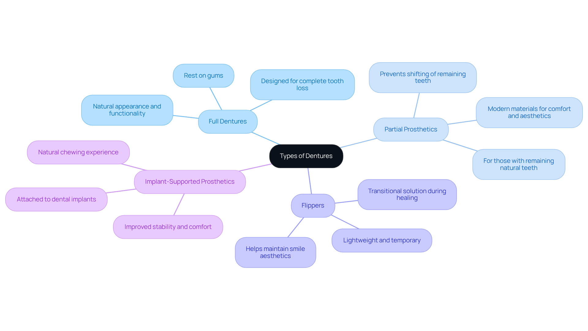 This mindmap shows the different types of dentures available. Each branch represents a type, and the details under each show what makes them unique. Follow the branches to explore your options!