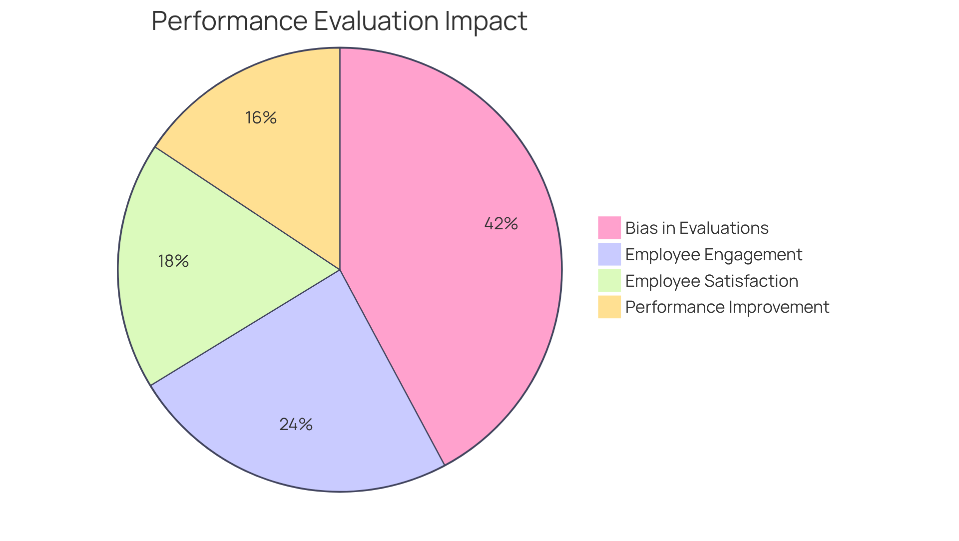 Each slice of the pie represents a different statistic related to performance evaluations: the larger the slice, the more significant the impact. The red slice shows the prevalence of bias, while the other slices highlight improvements in satisfaction, engagement, and results.